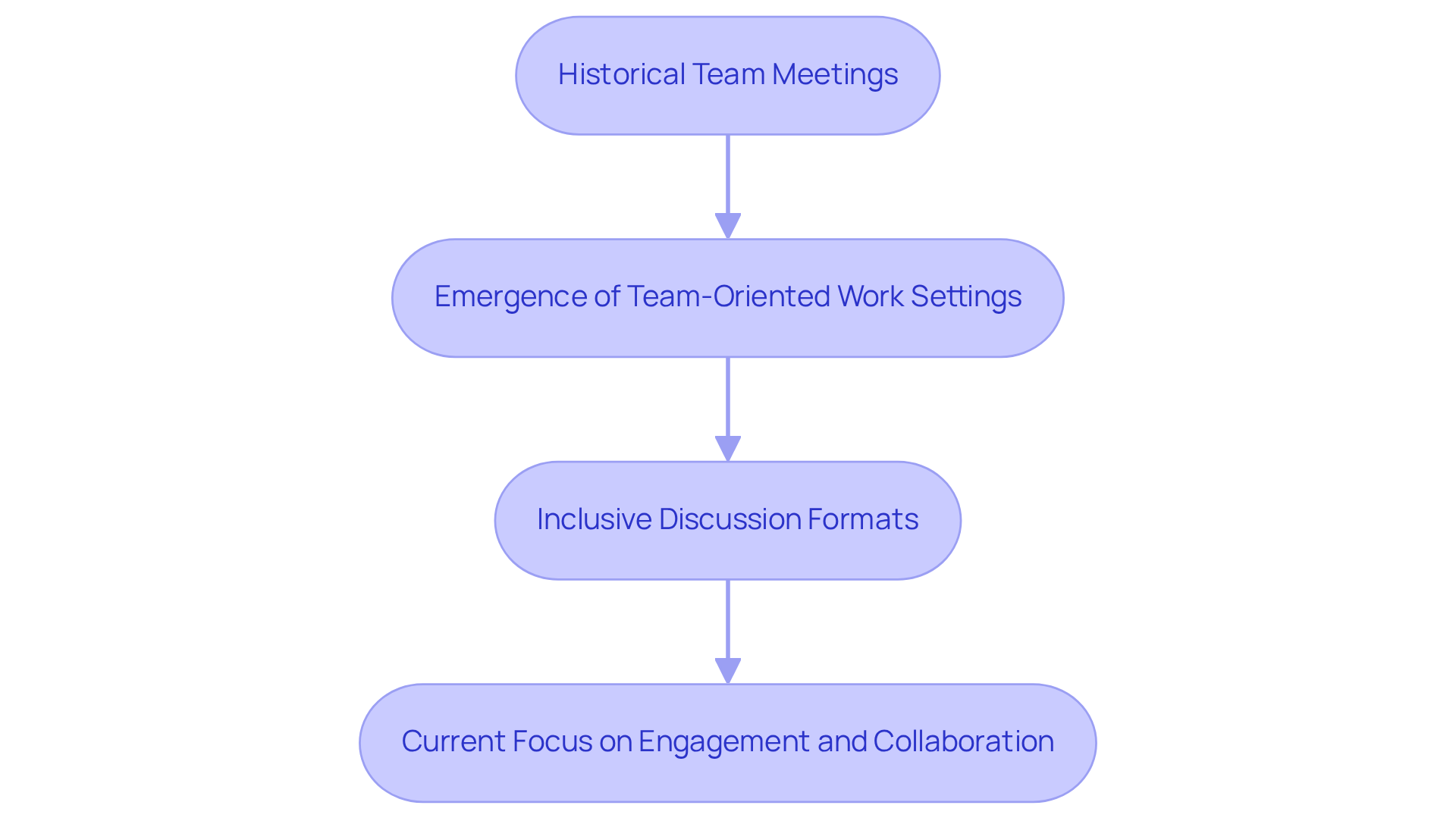 This flowchart illustrates how team meetings have transformed over the years. Each box represents a key stage in the evolution, showing how the focus has shifted from hierarchy to collaboration. Follow the arrows to see how the purpose of meetings has changed.