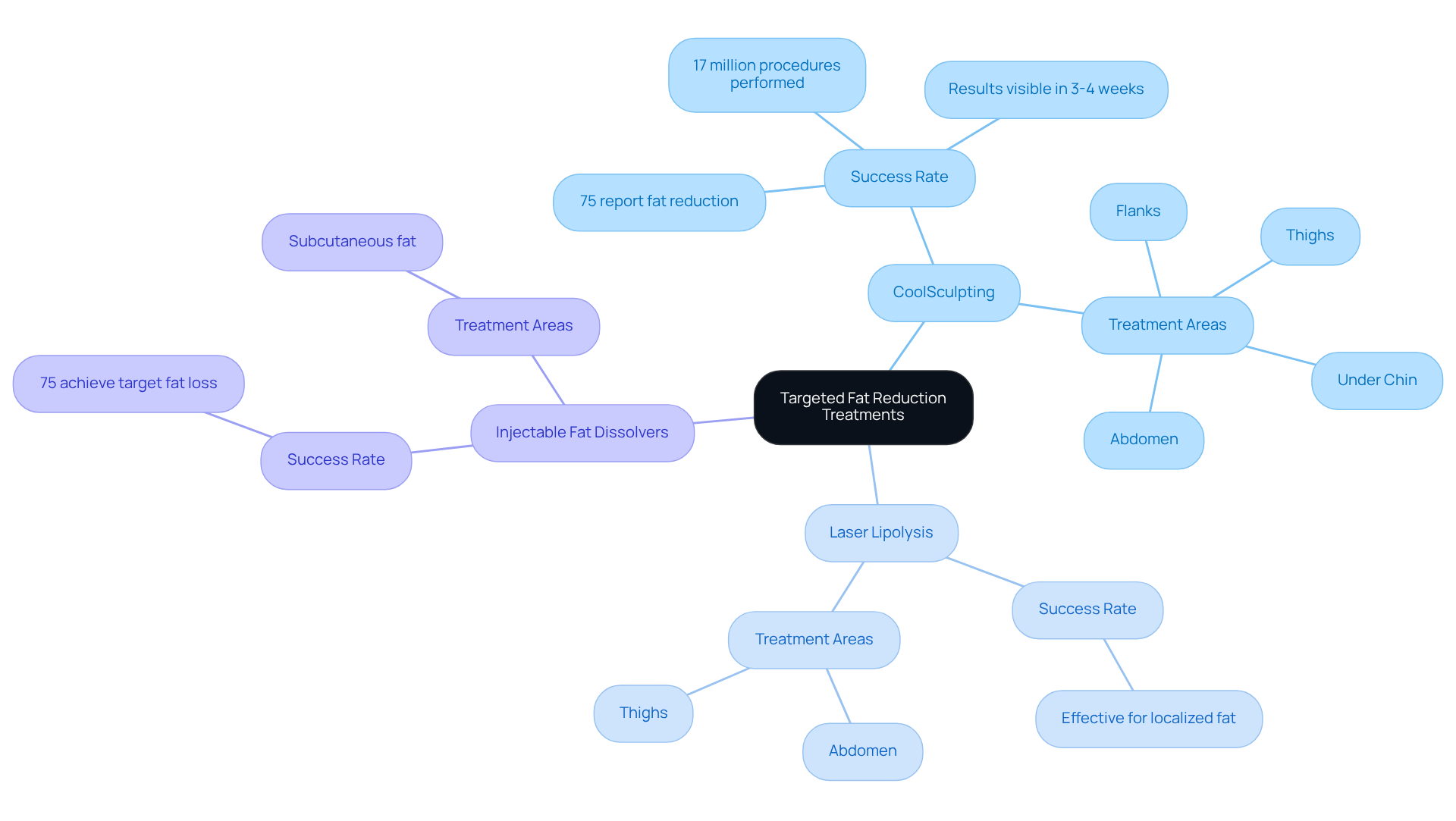 The central node represents the main topic, while the branches show different treatment options and their effectiveness. Each treatment has its own color and details, making it easy to see how they relate to the overall goal of fat reduction. The central node represents the main topic, while the branches show different treatment options and their effectiveness. Each treatment has its own color and details, making it easy to see how they relate to the overall goal of fat reduction.