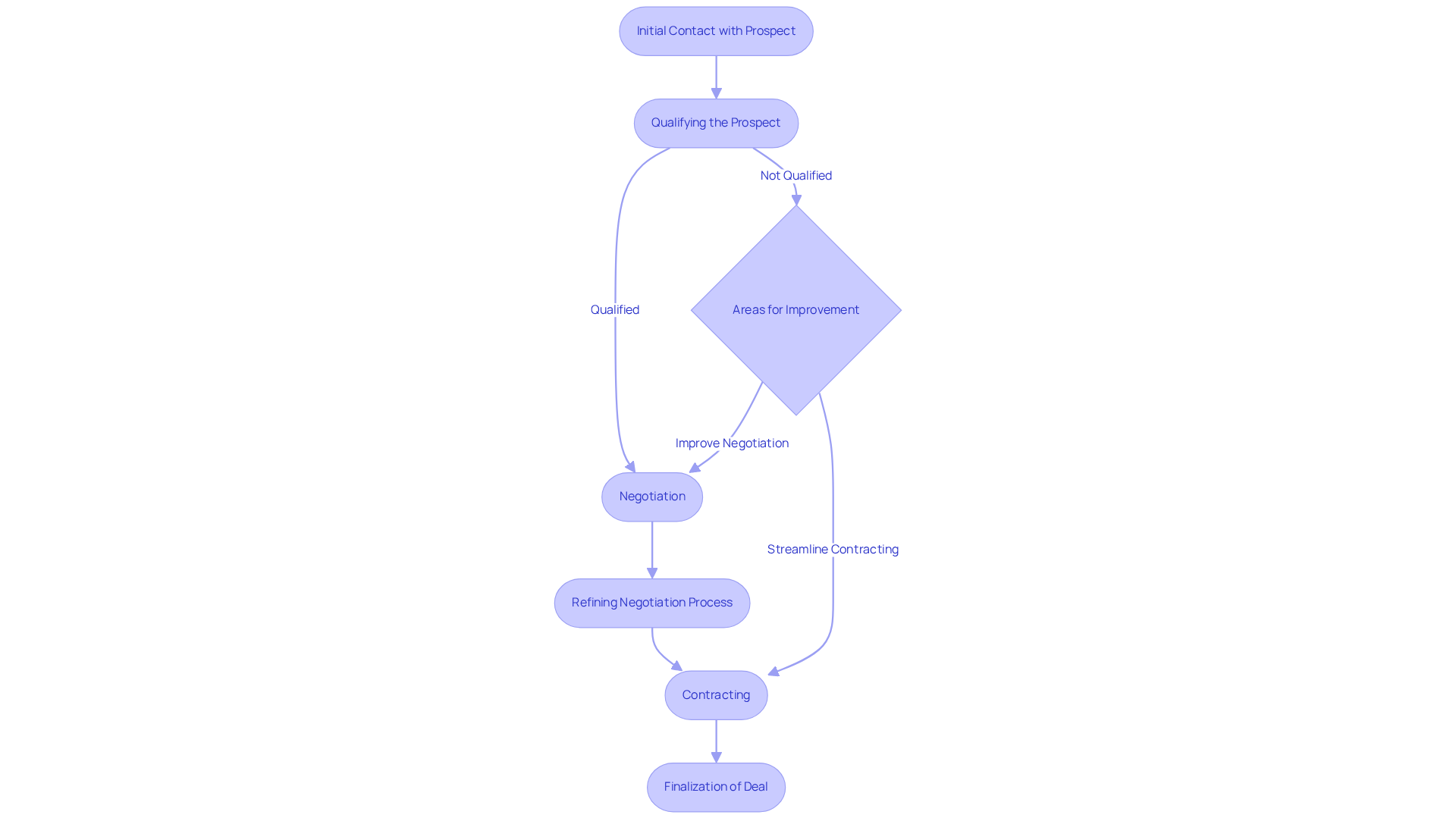 Each box represents a step in the sales cycle. Follow the arrows to see how each stage connects, and look for highlighted areas that show where improvements can be made to speed up the process.