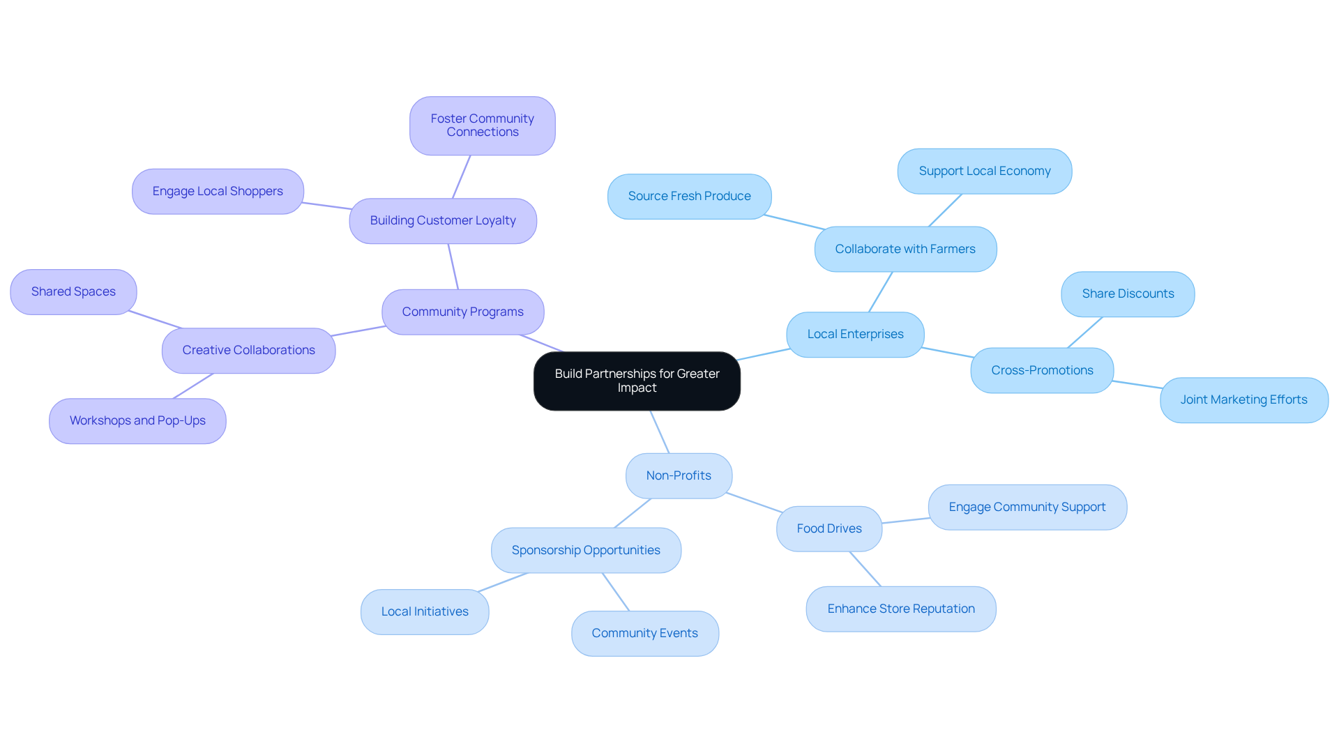The central node represents the main goal of building partnerships. Each branch shows different types of partnerships and their benefits, helping you visualize how they contribute to community impact.