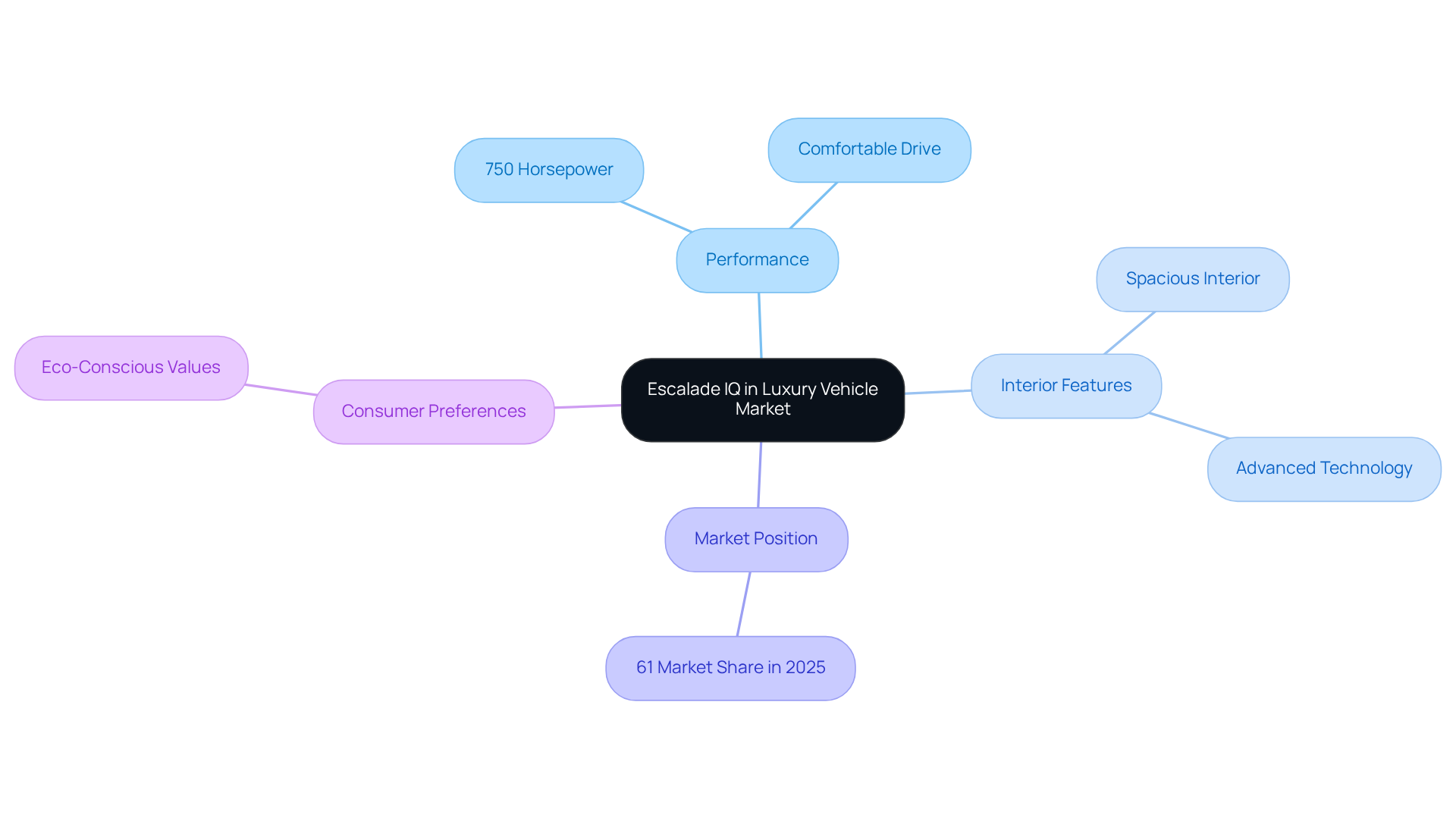 This mindmap shows how the Escalade IQ stands out in the luxury electric vehicle market. Each branch represents a key aspect of the vehicle, from its powerful performance to its spacious interior and the growing consumer preference for electric SUVs. Follow the branches to see how these elements connect and contribute to the Escalade IQ's appeal.
