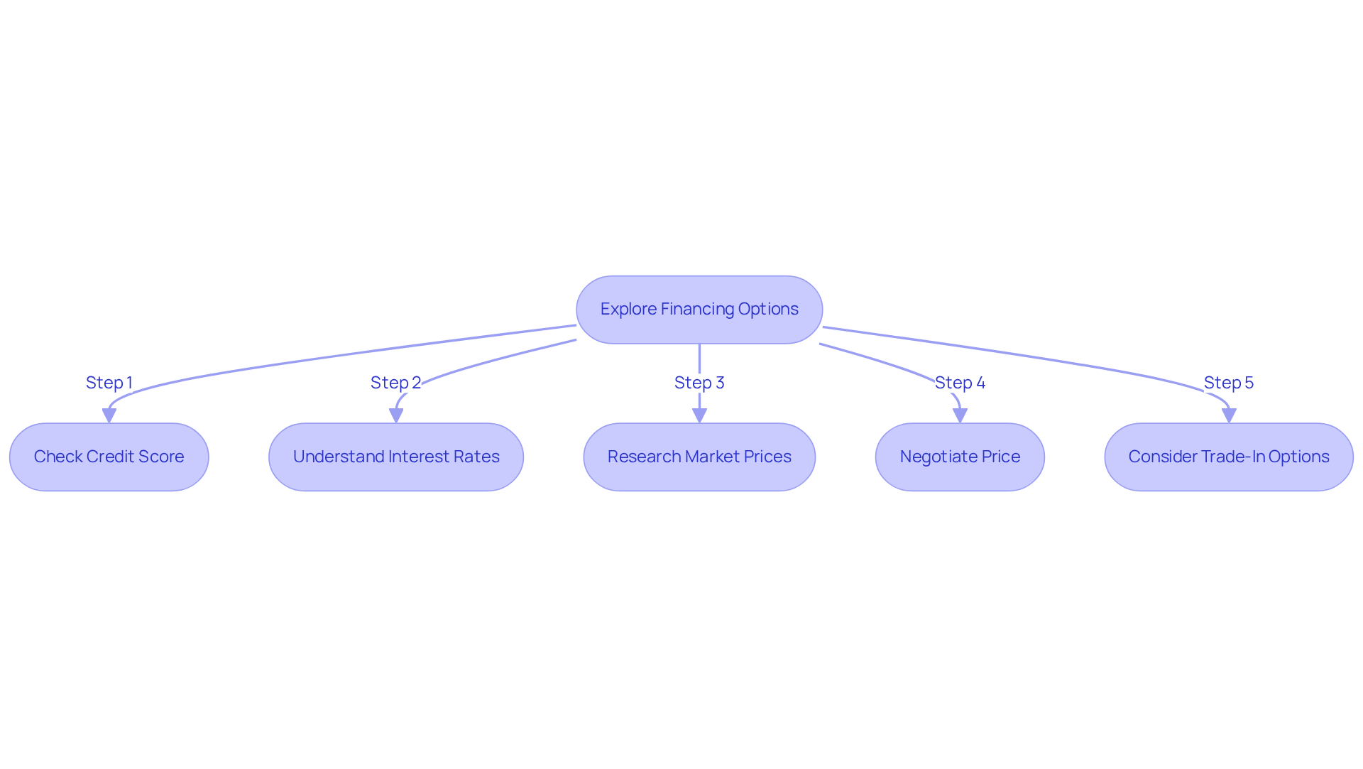 This flowchart guides you through the process of financing and negotiating for a luxury vehicle. Each step shows what you should do next, from checking your credit score to negotiating the price and considering trade-ins.