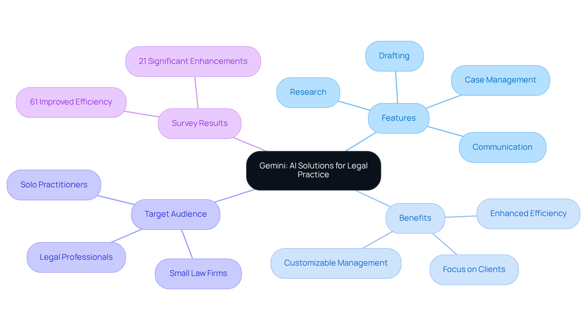 The center represents the core AI solution, while the surrounding branches show its features, benefits, and insights from a survey — follow the branches to understand how Gemini can support legal professionals. The center represents the core AI solution, while the surrounding branches show its features, benefits, and insights from a survey — follow the branches to understand how Gemini can support legal professionals.