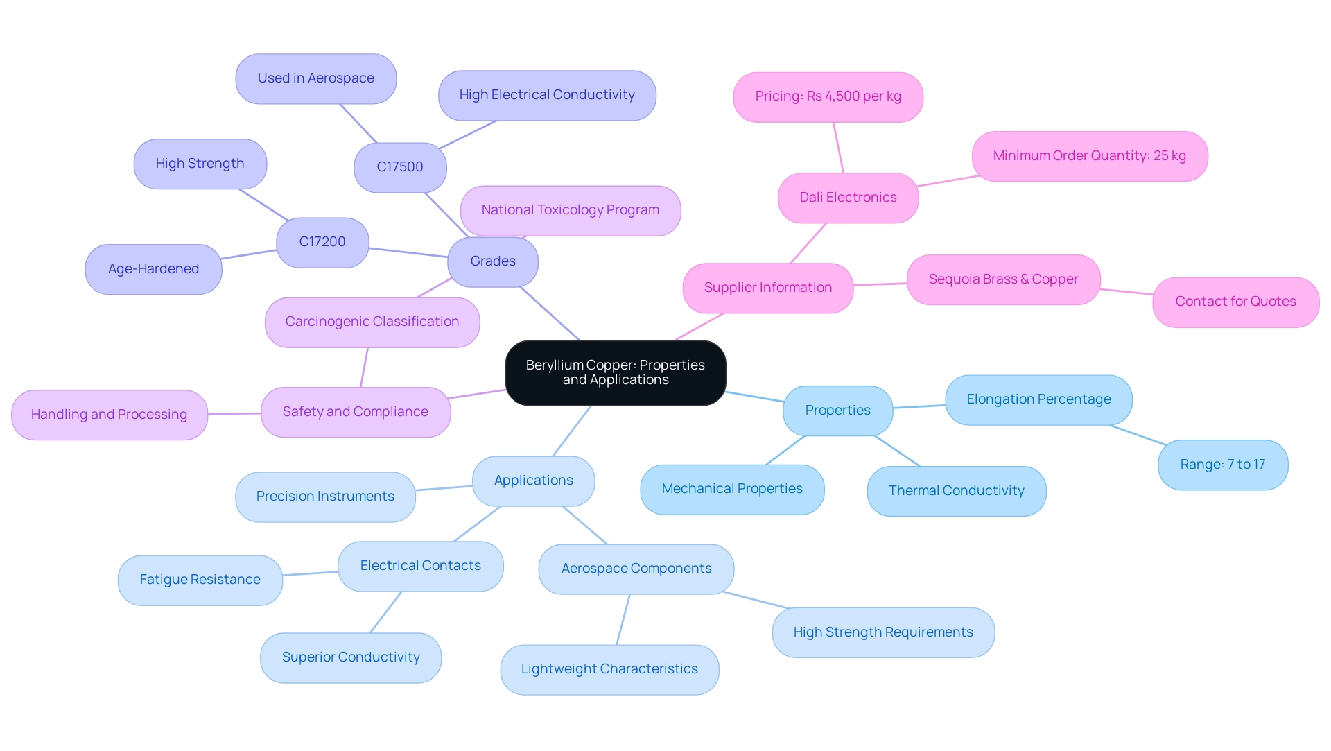 The central node represents the overall topic, with branches for properties, applications, and grades, each color-coded for clarity.