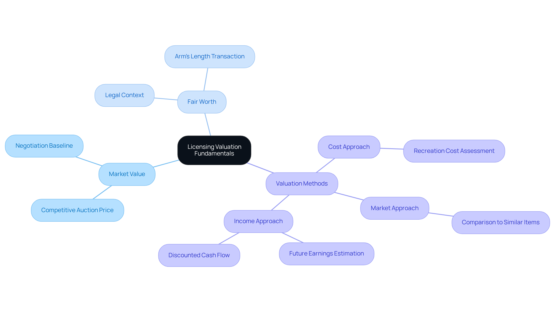 This mindmap starts with the core concept of licensing valuation in the center. Each branch represents a key area of understanding, such as market value and fair worth, while the sub-branches detail specific valuation methods. Follow the branches to see how these concepts connect and support the overall understanding of intellectual property valuation.