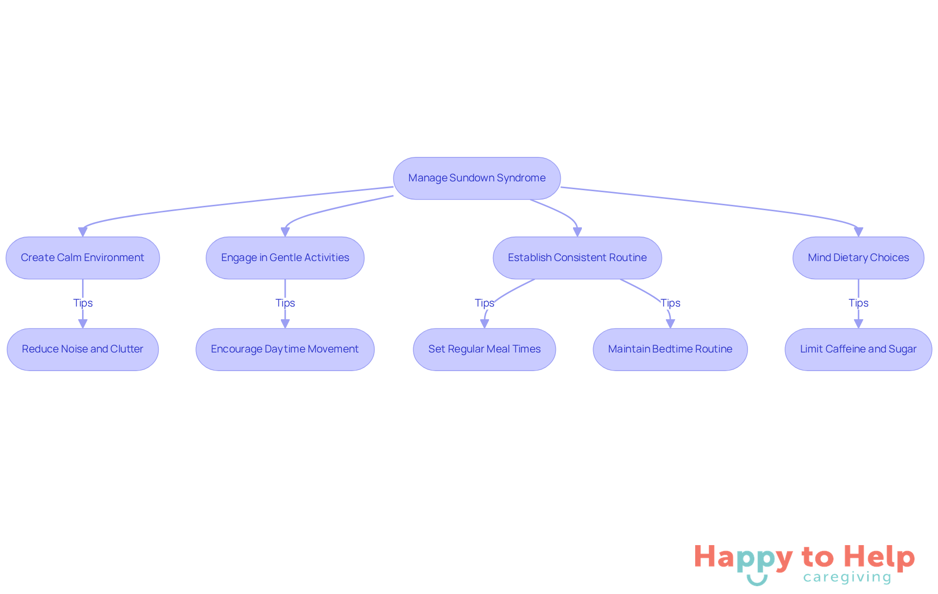 Follow the arrows to see the steps caregivers can take to help manage sundown syndrome. Each box represents a strategy, and the sub-steps provide practical tips for implementation.