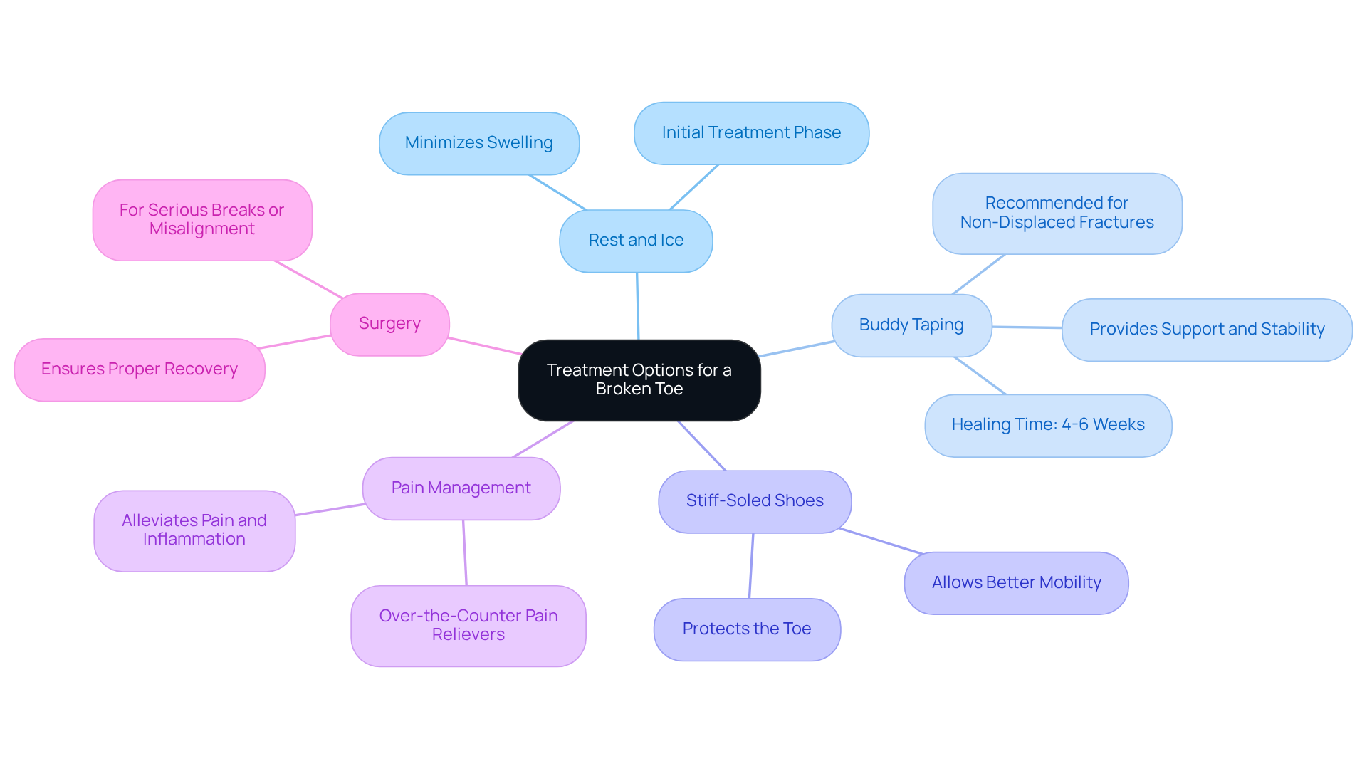 This mindmap shows the various ways to treat a broken toe. Start at the center with the main topic, then follow the branches to see each treatment option and its benefits. Each color represents a different treatment method, helping you understand how they all connect to the recovery process.
