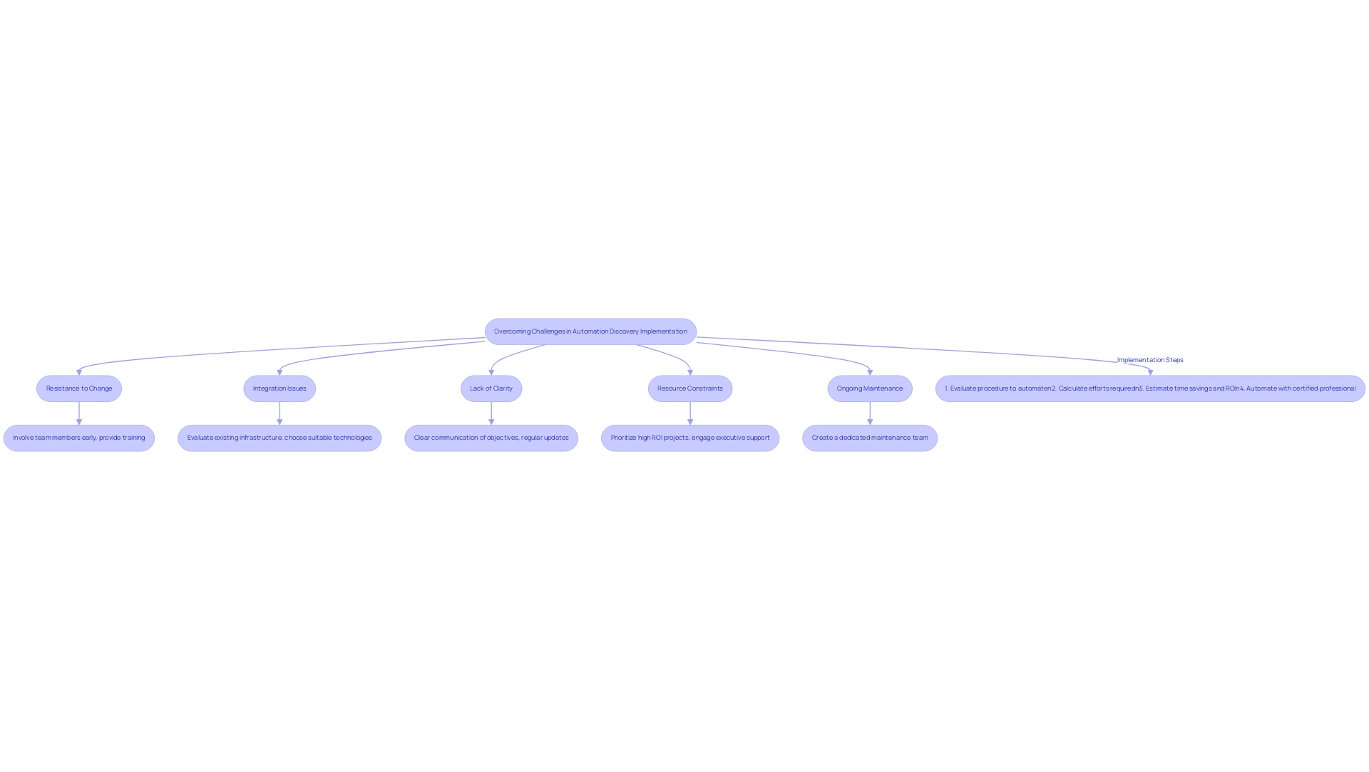 Boxes represent challenges and their solutions; colors distinguish between types of challenges and action steps.