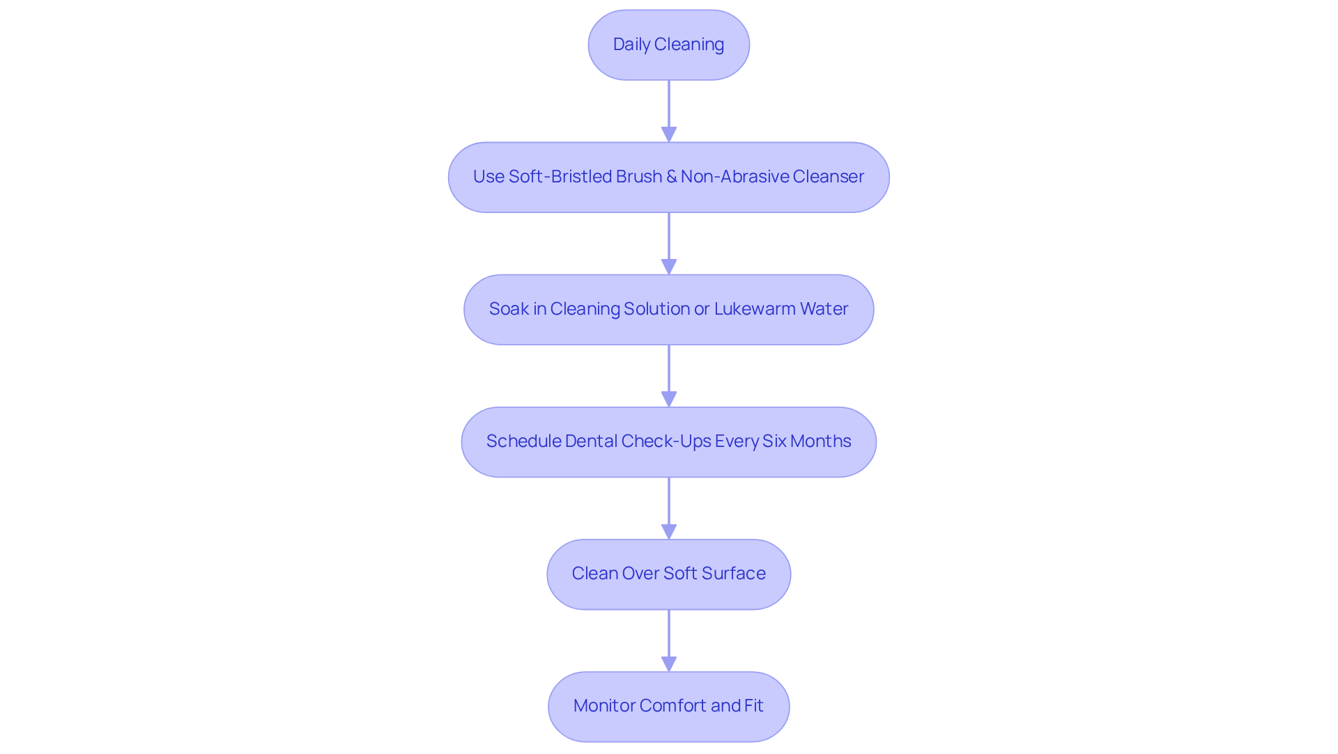 Follow the arrows to see each step in caring for your partial denture. Each box represents an important action to keep your denture in great shape and ensure your comfort.