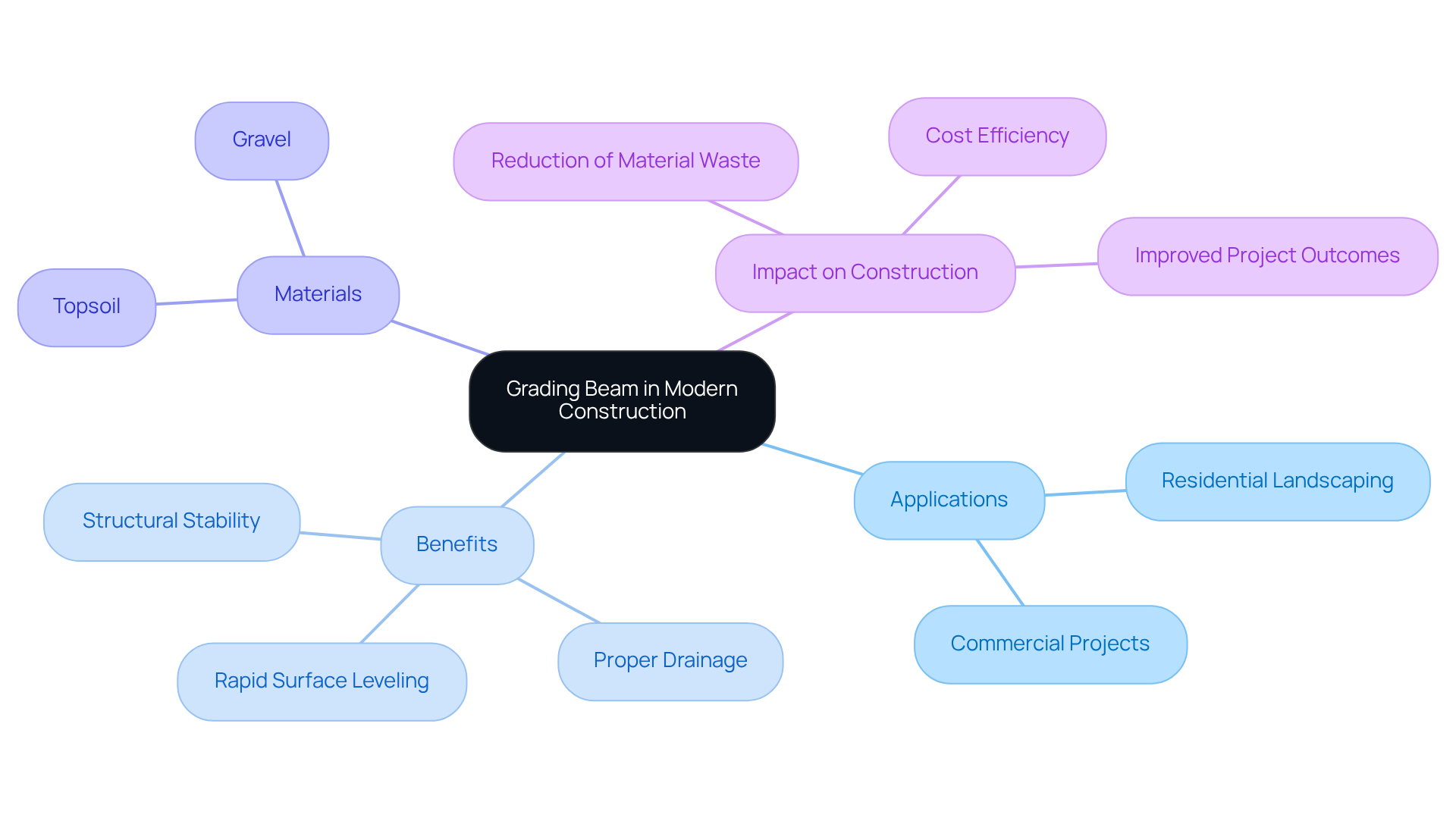 This mindmap starts with the main idea of grading beams at the center. From there, you can explore various aspects like where they are used, their benefits, and the materials they work with. Each branch represents a different topic, helping you see how everything connects in the context of modern construction.