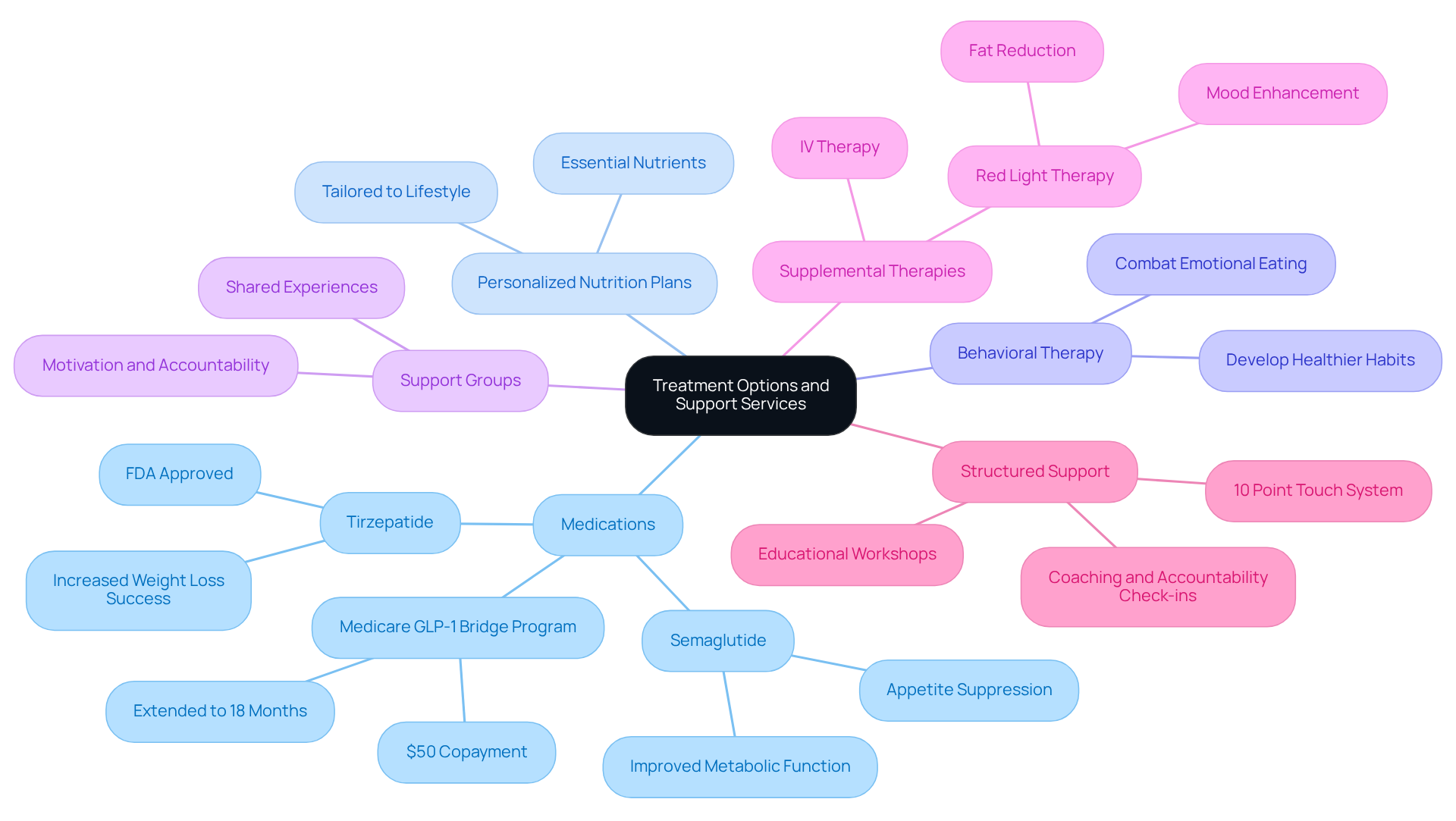 This mindmap shows various ways to support your weight loss journey. Start at the center with the main theme, then follow the branches to discover different treatment options and support services available to you. Each branch represents a category, and the sub-branches provide more details about what each option entails.