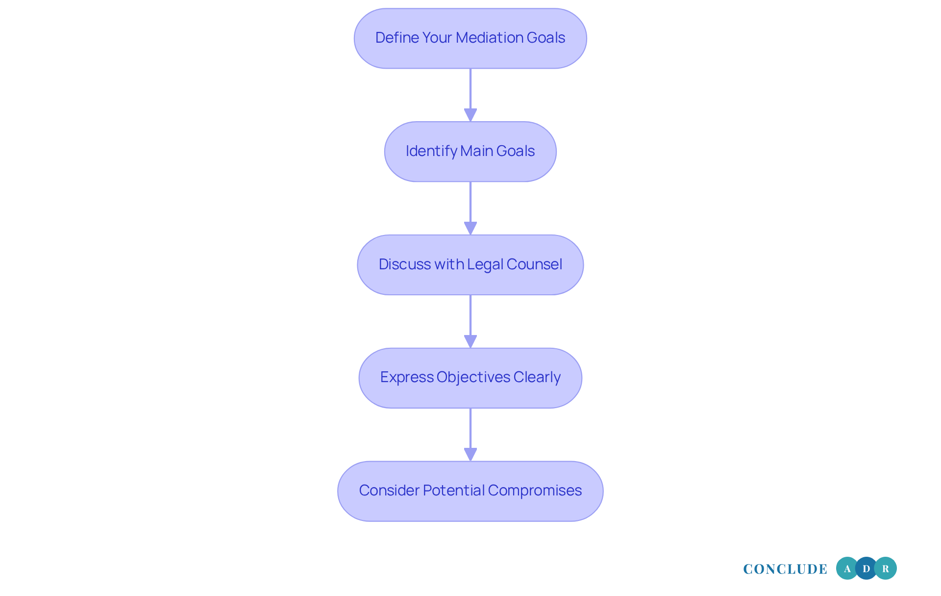 Each step guides you through the process of defining your goals for mediation. Follow the arrows from identifying your goals to considering compromises to achieve a successful negotiation.
