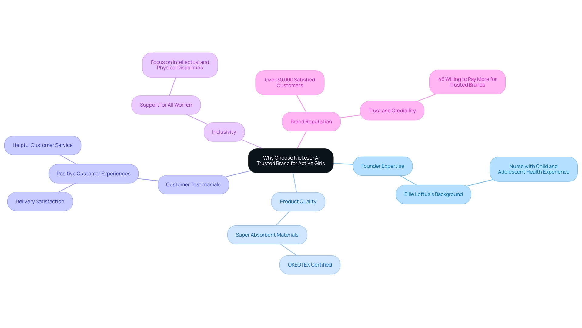 The central node represents the brand overview, with branches showing key themes such as Founder Expertise, Product Quality, Customer Testimonials, Inclusivity, and Brand Reputation.