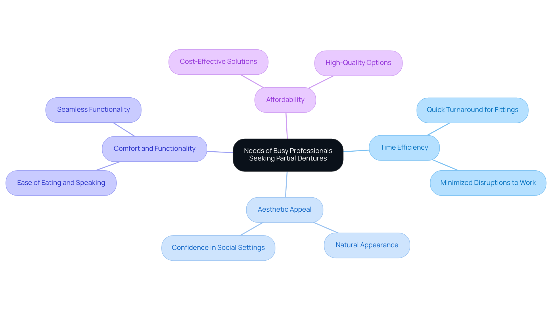 The center represents the main focus on busy professionals' needs, while the branches show the specific considerations they prioritize when looking for partial dentures. Each color-coded branch highlights a different aspect of their needs.