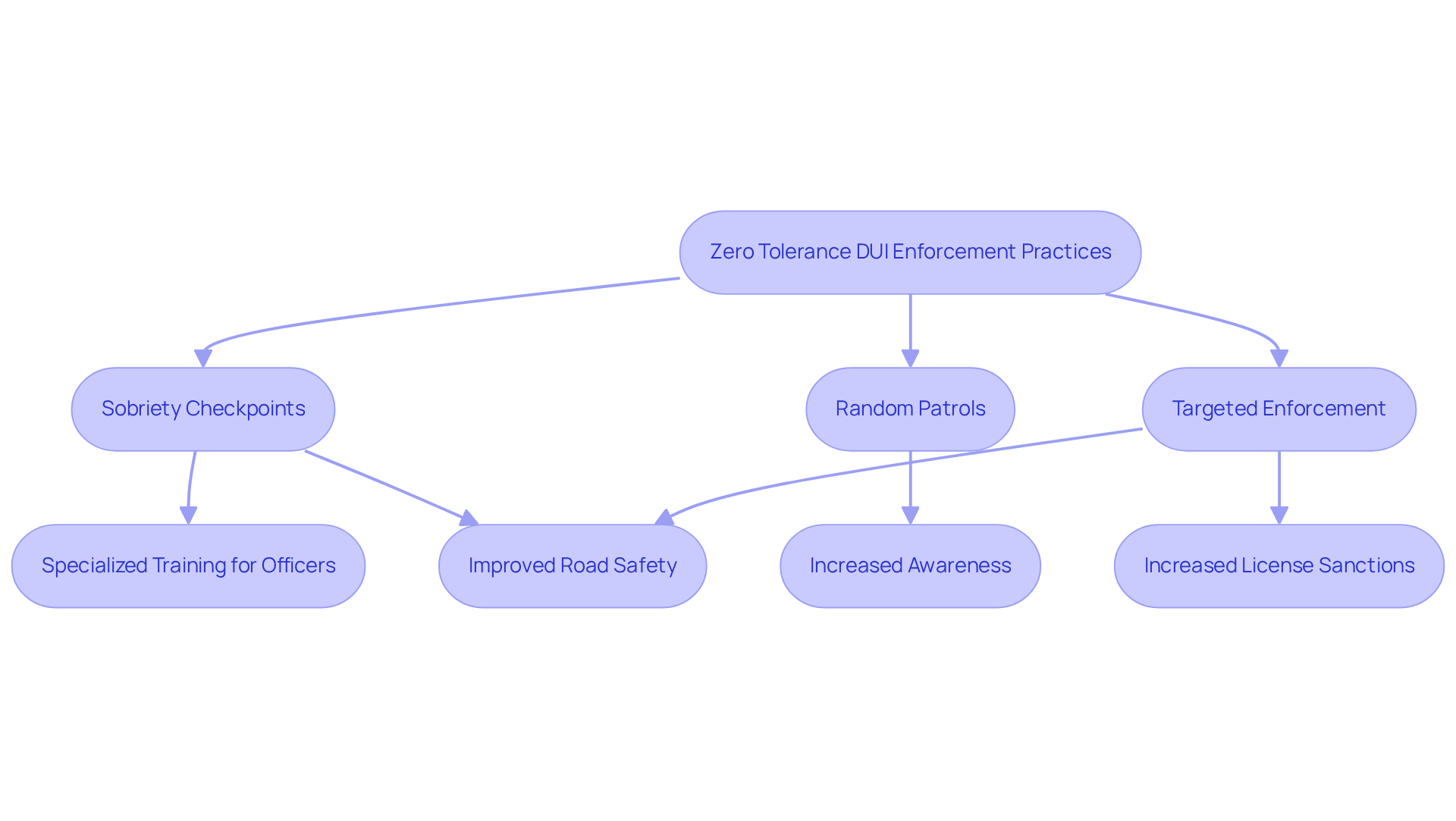 This flowchart illustrates how California's zero tolerance DUI enforcement practices work. Each box represents a different method used by law enforcement, and the arrows show how these methods connect to outcomes like increased awareness and road safety. Follow the arrows to see how each practice contributes to the overall goal of reducing underage drinking and driving. This flowchart illustrates how California's zero tolerance DUI enforcement practices work. Each box represents a different method used by law enforcement, and the arrows show how these methods connect to outcomes like increased awareness and road safety. Follow the arrows to see how each practice contributes to the overall goal of reducing underage drinking and driving.