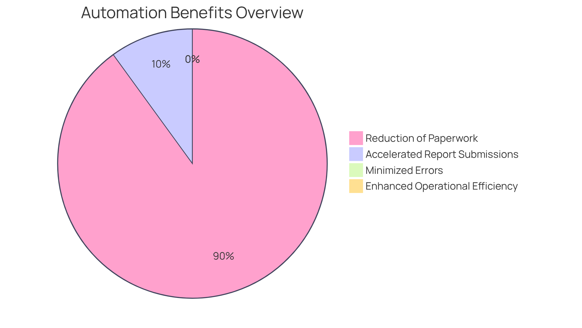 Each slice of the pie represents a key advantage of using automation. The larger the slice, the more significant the benefit in enhancing efficiency and service delivery.