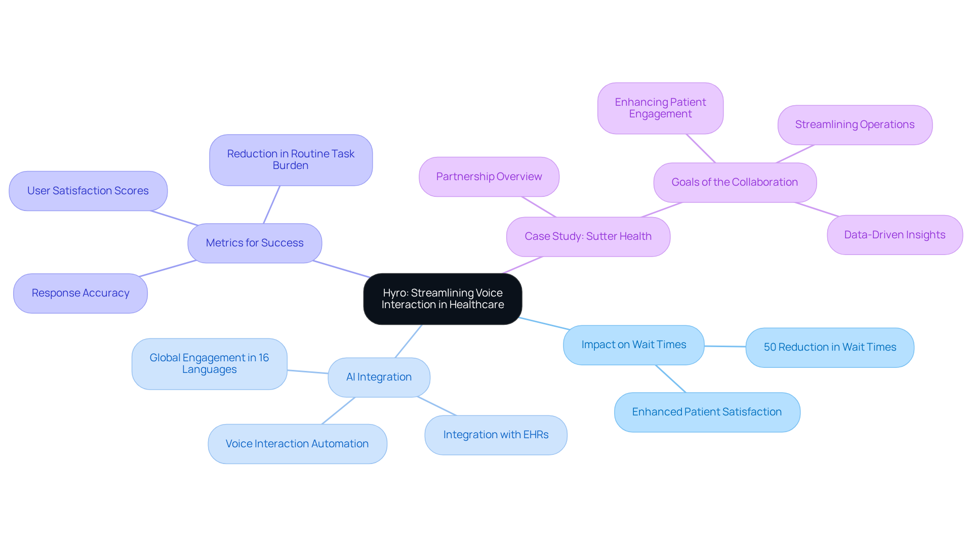 The central node represents Hyro's role in healthcare, while the branches show how it affects wait times, integrates with existing systems, and the metrics that demonstrate its success. Follow the branches to explore each aspect.