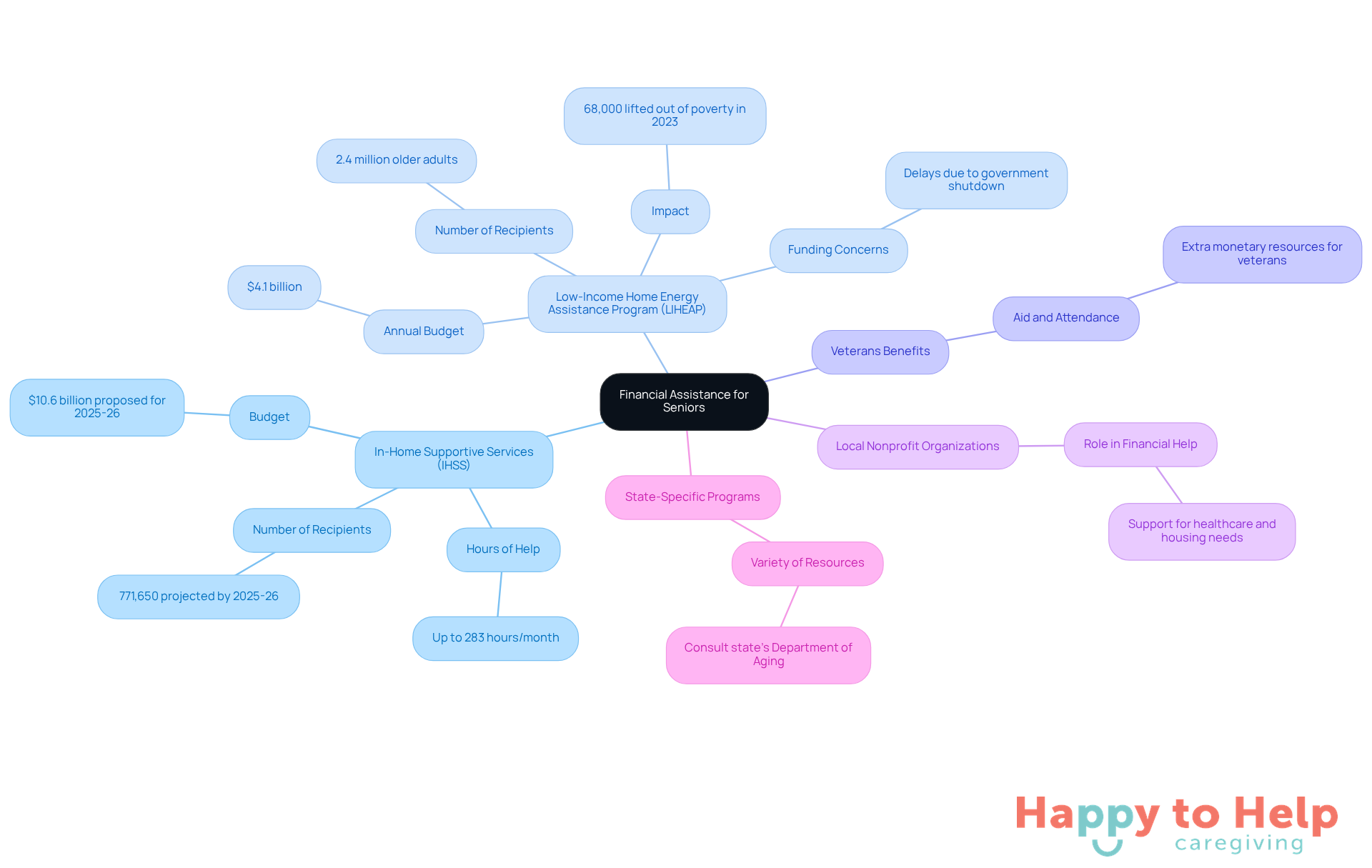The central node represents the overall theme of financial assistance for seniors. Each branch represents a specific program, and the sub-branches provide important details about that program's benefits and statistics.