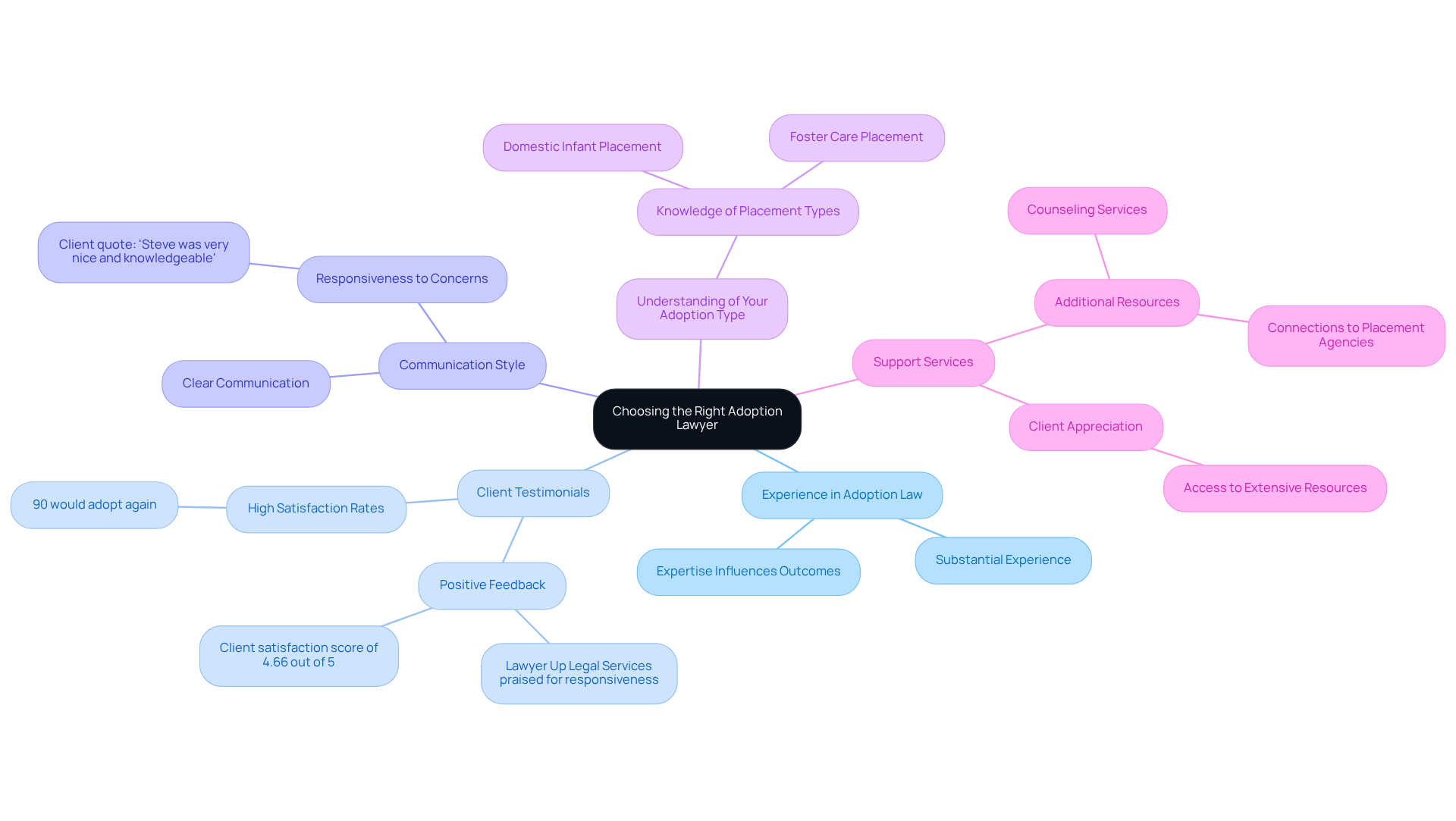 The central node represents the main decision, while each branch highlights a key factor to consider. Sub-branches provide additional insights or quotes to help you understand why each factor matters. The central node represents the main decision, while each branch highlights a key factor to consider. Sub-branches provide additional insights or quotes to help you understand why each factor matters.