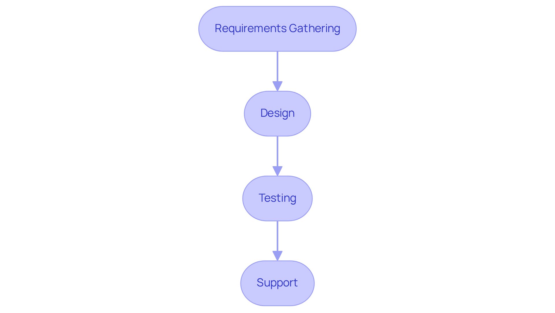 Each box represents a key phase in the software development journey. Follow the arrows to see how each phase connects to the next, illustrating the complete cycle from start to finish. Each box represents a key phase in the software development journey. Follow the arrows to see how each phase connects to the next, illustrating the complete cycle from start to finish.
