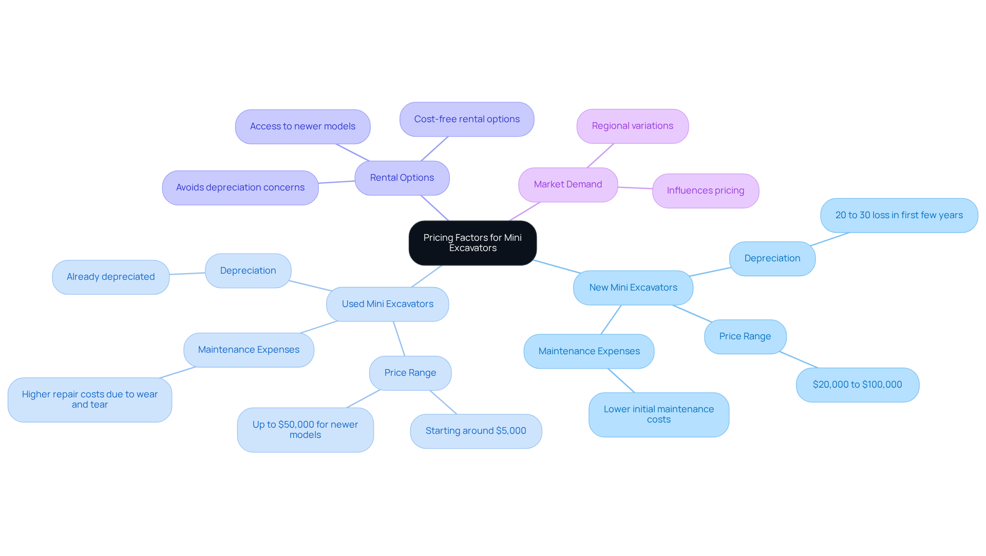 The central node represents the main topic of pricing factors. Each branch explores different aspects of pricing, helping you understand how new and used excavators compare, along with considerations like depreciation and maintenance.