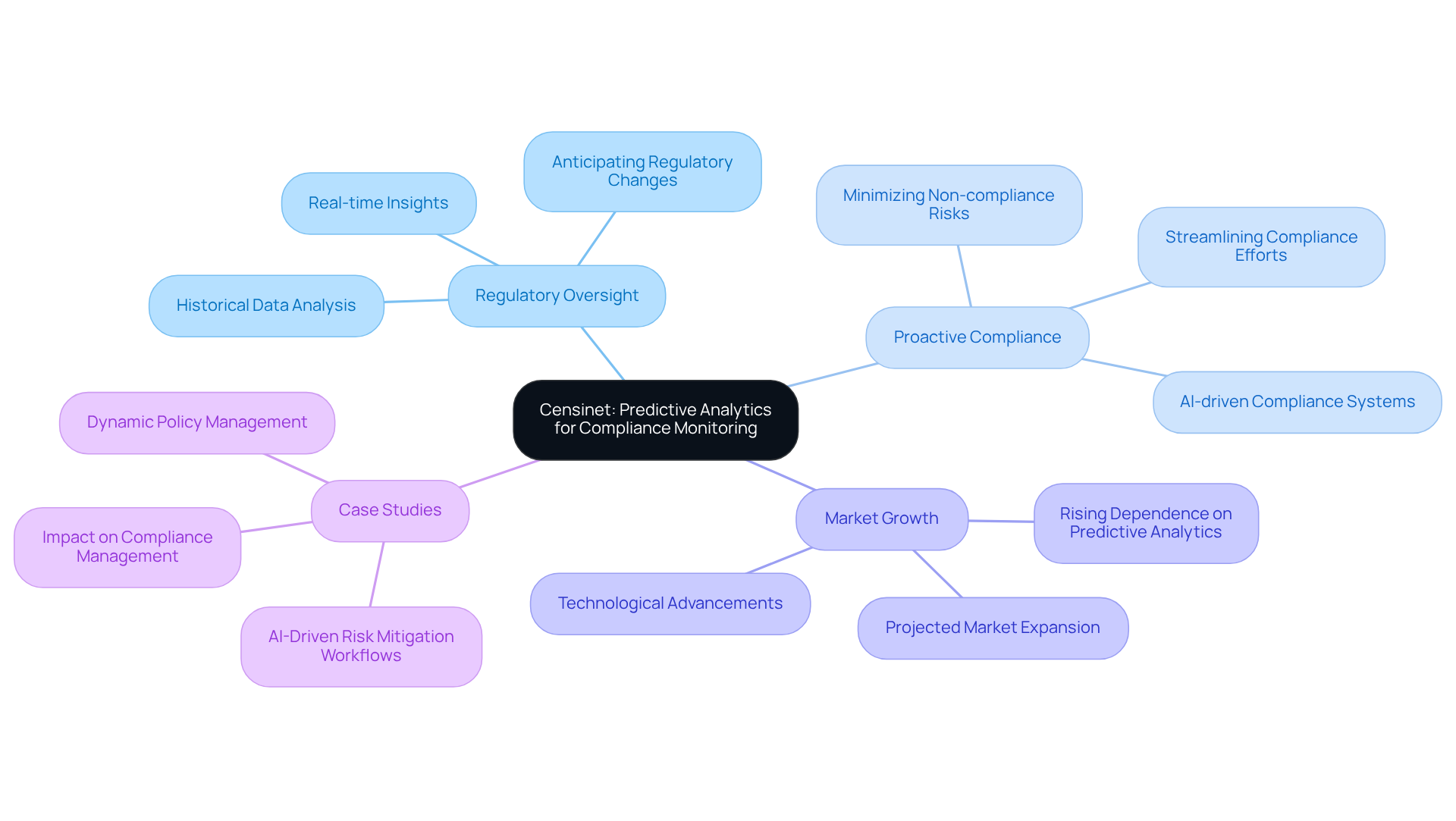 The center represents Censinet's focus on predictive analytics, with branches showing how it impacts regulatory oversight, compliance strategies, market trends, and real-world applications. Follow the branches to explore each aspect in detail.