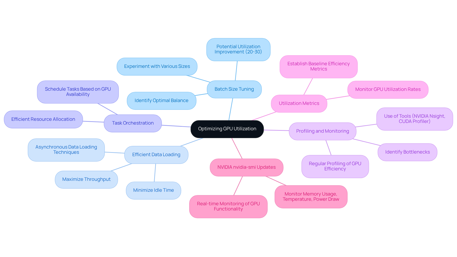 The central node represents the main goal of optimizing GPU utilization, while each branch shows a specific strategy. Follow the branches to explore detailed actions that can help improve GPU performance.