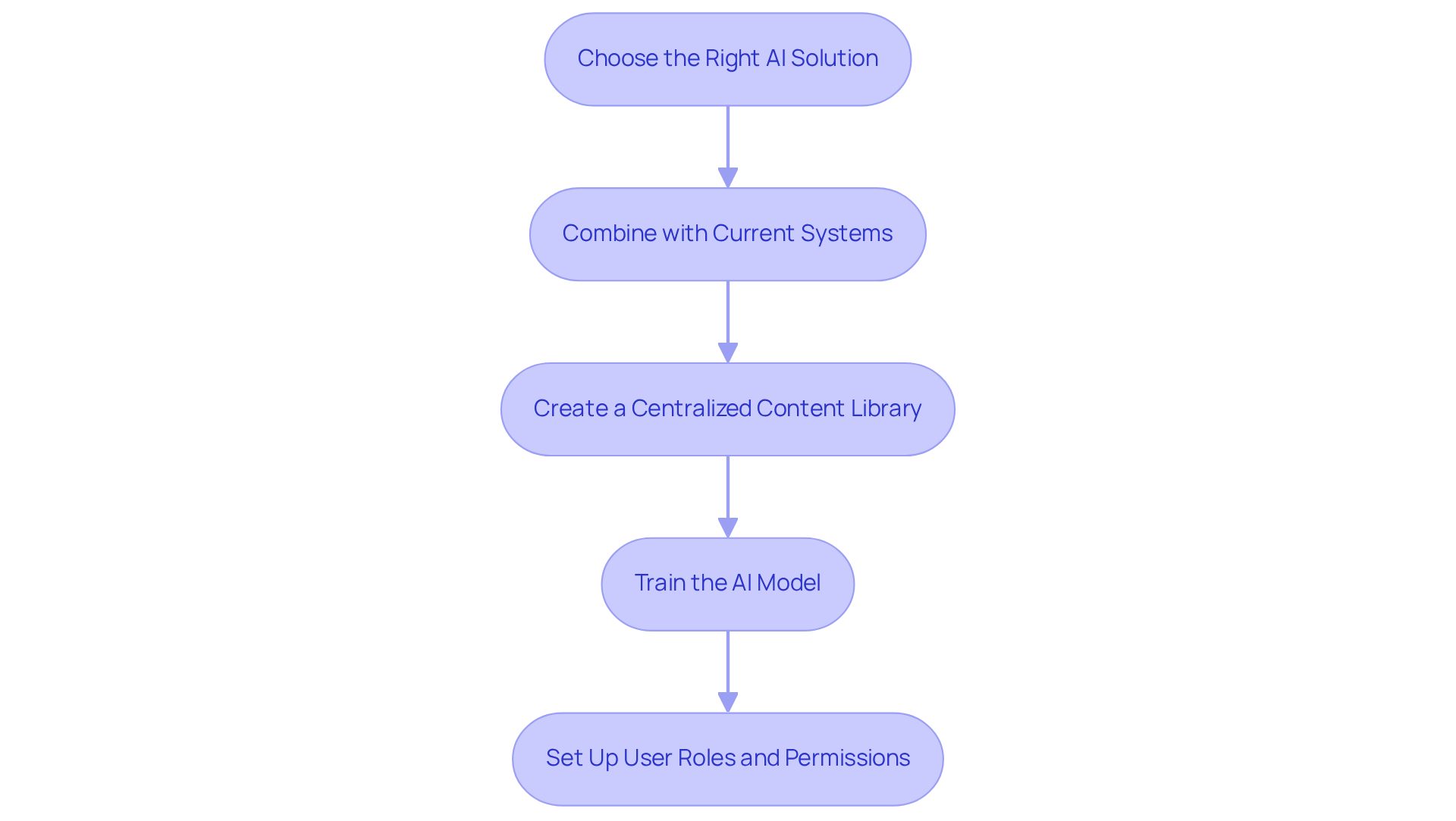 Each box represents a crucial step in establishing your automated insights system. Follow the arrows to see how each step leads to the next, guiding you through the entire setup process.
