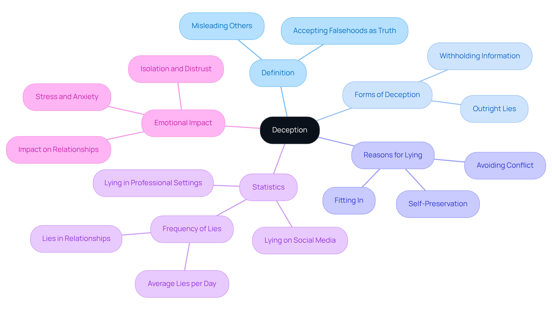 This mindmap starts with the main idea of deception at the center. Each branch represents a different aspect of deception, helping you see how they connect. For example, under 'Forms of Deception', you can explore different ways people mislead others. The colors and layout make it easy to follow and understand the complexities of lies.