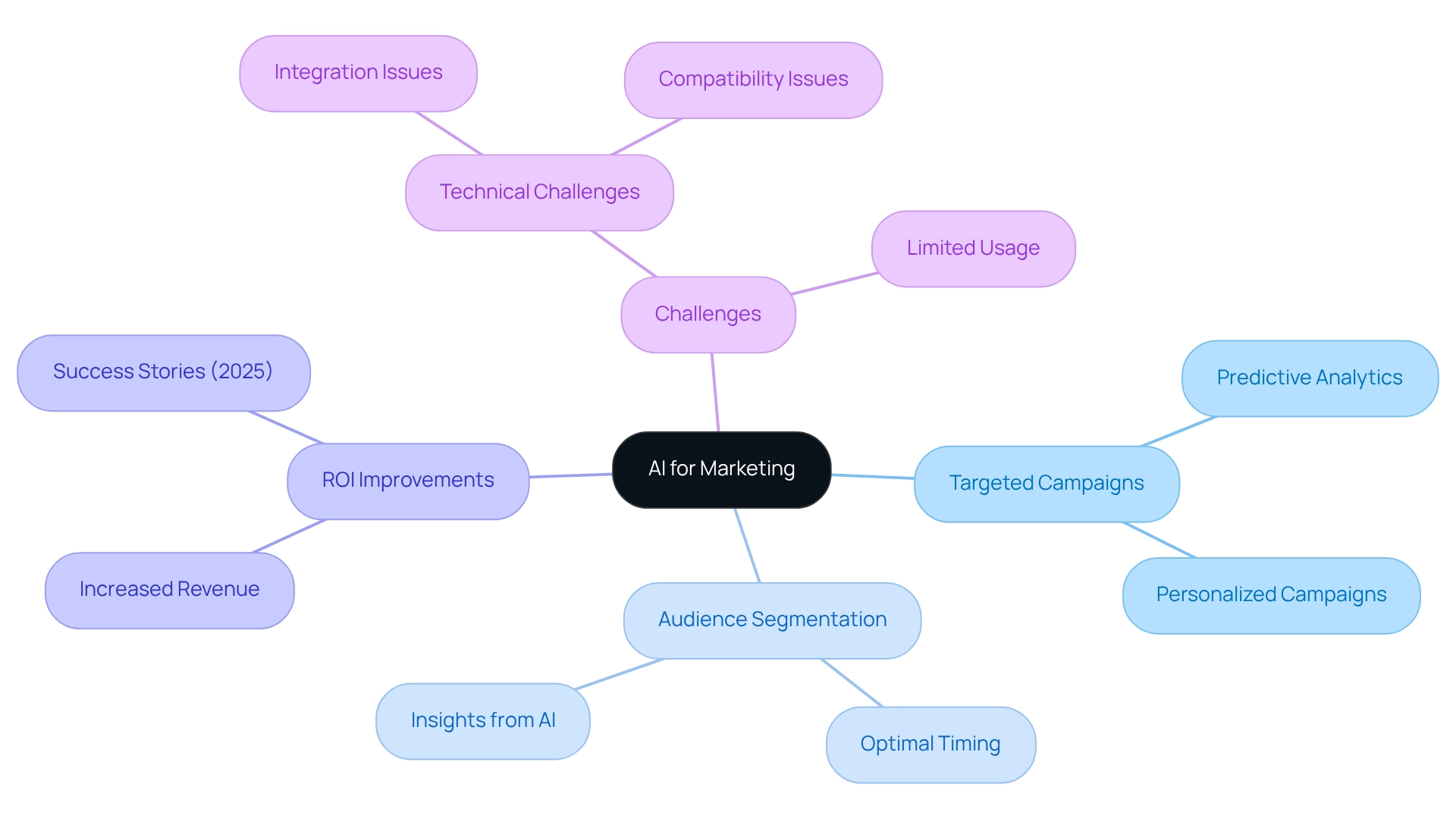 The central node represents the overarching theme of AI in marketing. Each branch explores a different aspect of how AI enhances marketing efforts, from targeted campaigns to challenges faced by marketers. Follow the branches to understand the relationships and impacts of AI tools.