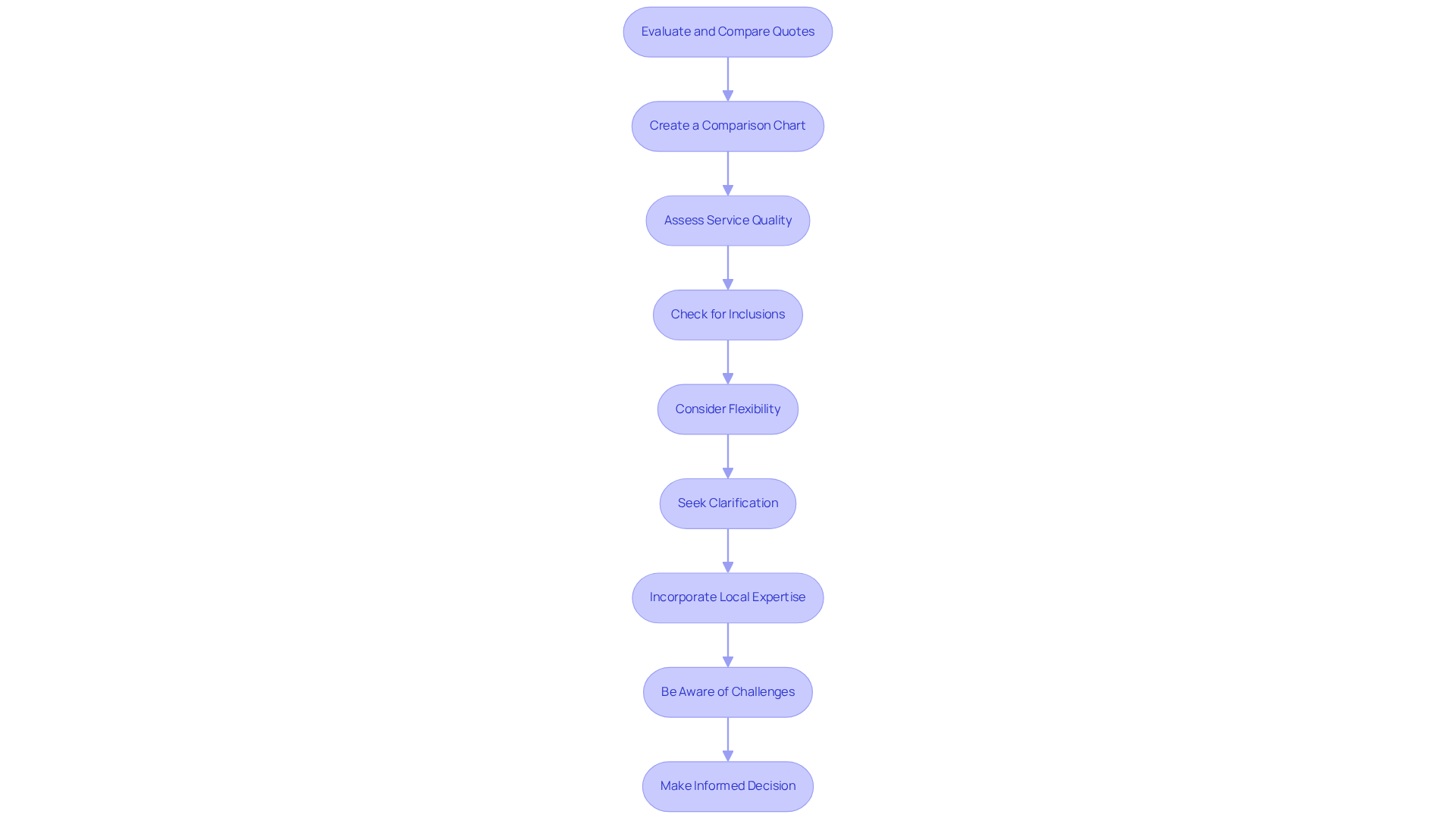 Each box represents a step in the process of evaluating quotes from suppliers. Follow the arrows to see how to move from one step to the next, ensuring you cover all important aspects before making a decision.