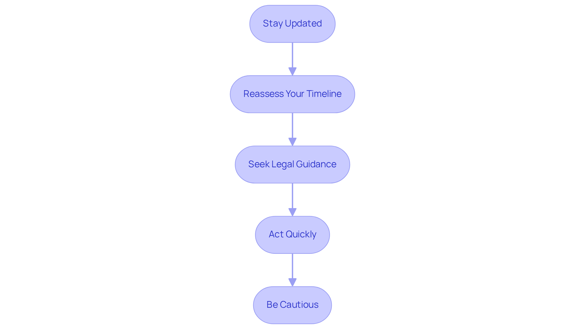 Each box represents a crucial step in your immigration strategy. Follow the arrows to see how each action leads to the next, helping you navigate the process effectively.