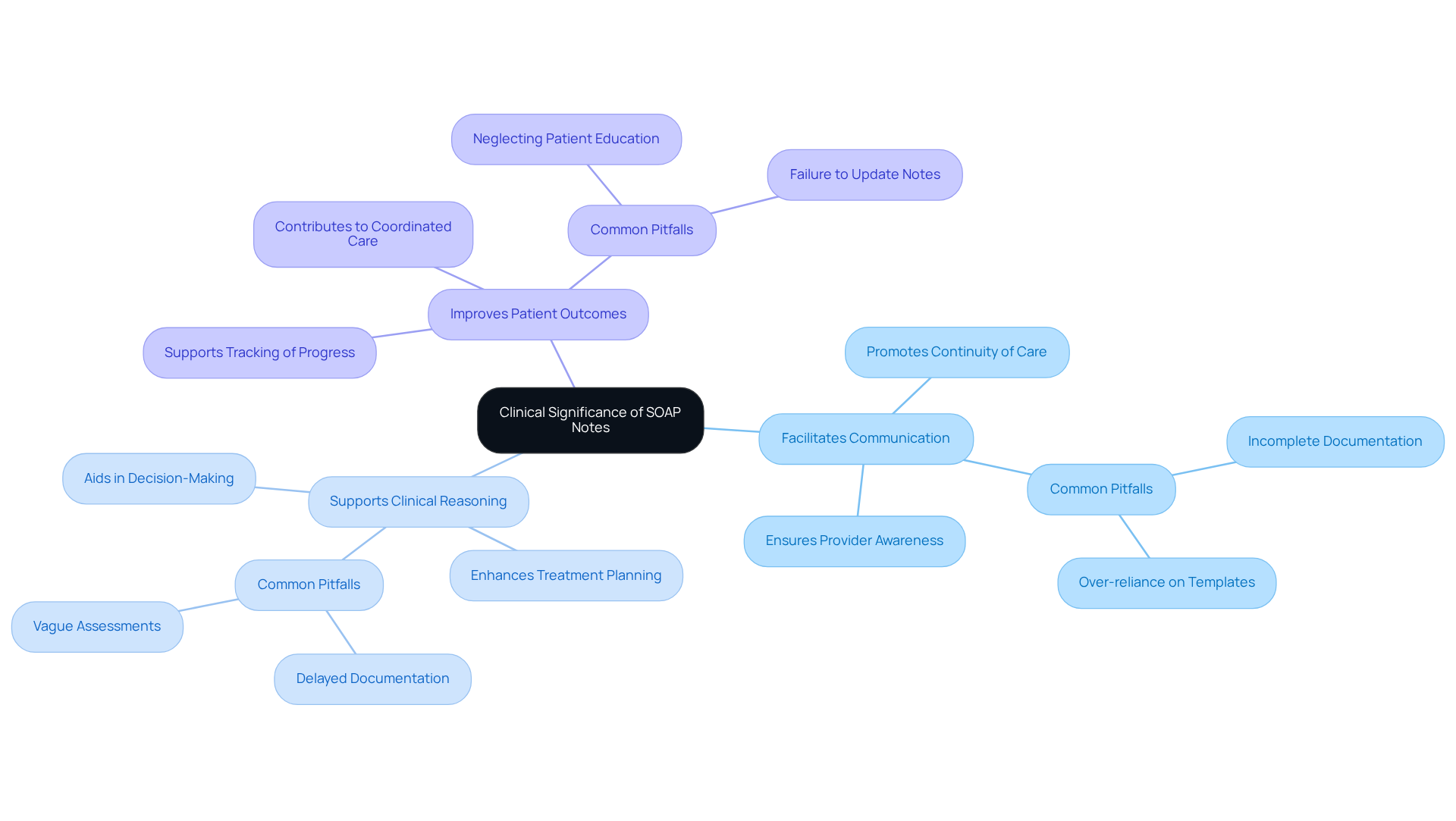 At the center is the importance of SOAP notes, branching out to show how they help in communication, reasoning, and patient care. Each sub-branch highlights specific benefits and considerations to remember. At the center is the importance of SOAP notes, branching out to show how they help in communication, reasoning, and patient care. Each sub-branch highlights specific benefits and considerations to remember.