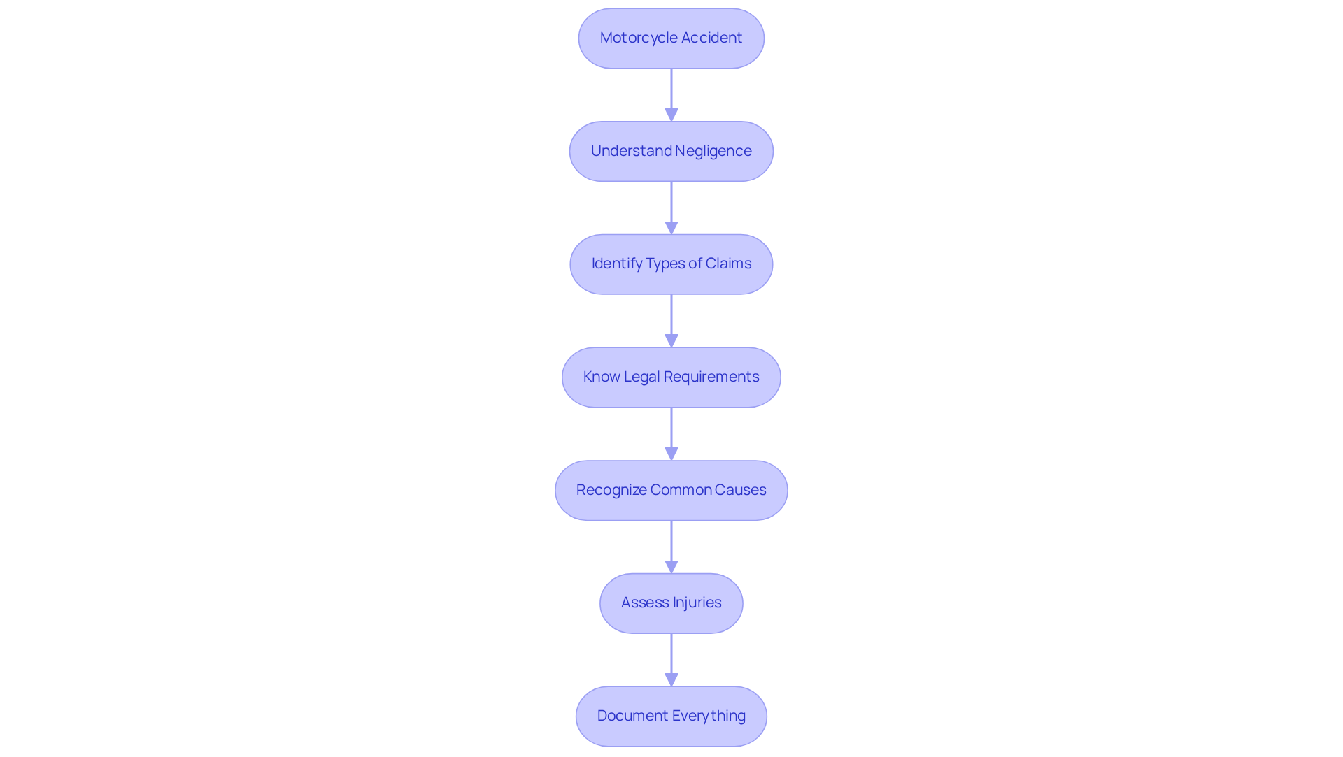 This flowchart guides you through the essential steps after a motorcycle accident. Each box represents a key action or consideration, helping you understand what to do next to ensure your claim is handled properly.