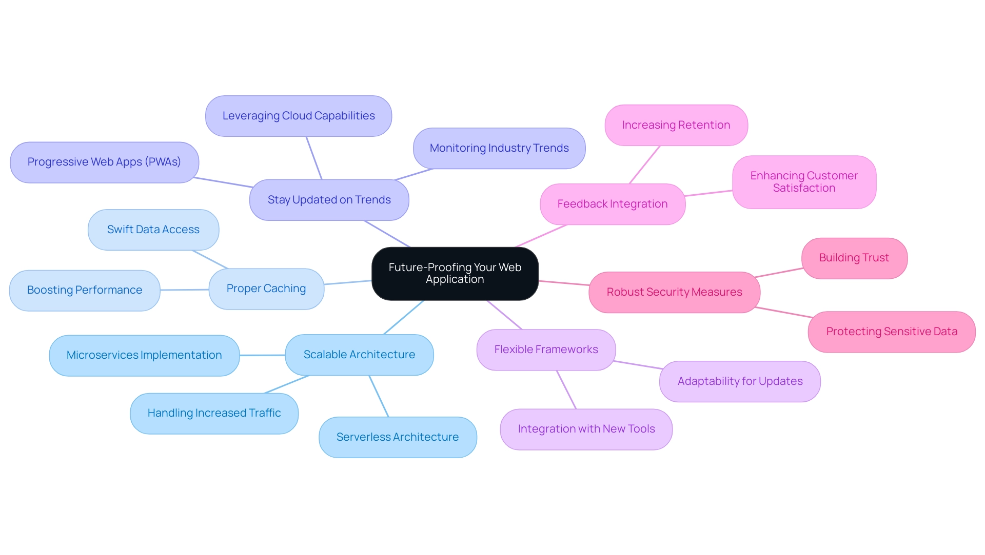 The central node represents the main theme, while each colored branch corresponds to a specific strategy for future-proofing web applications.