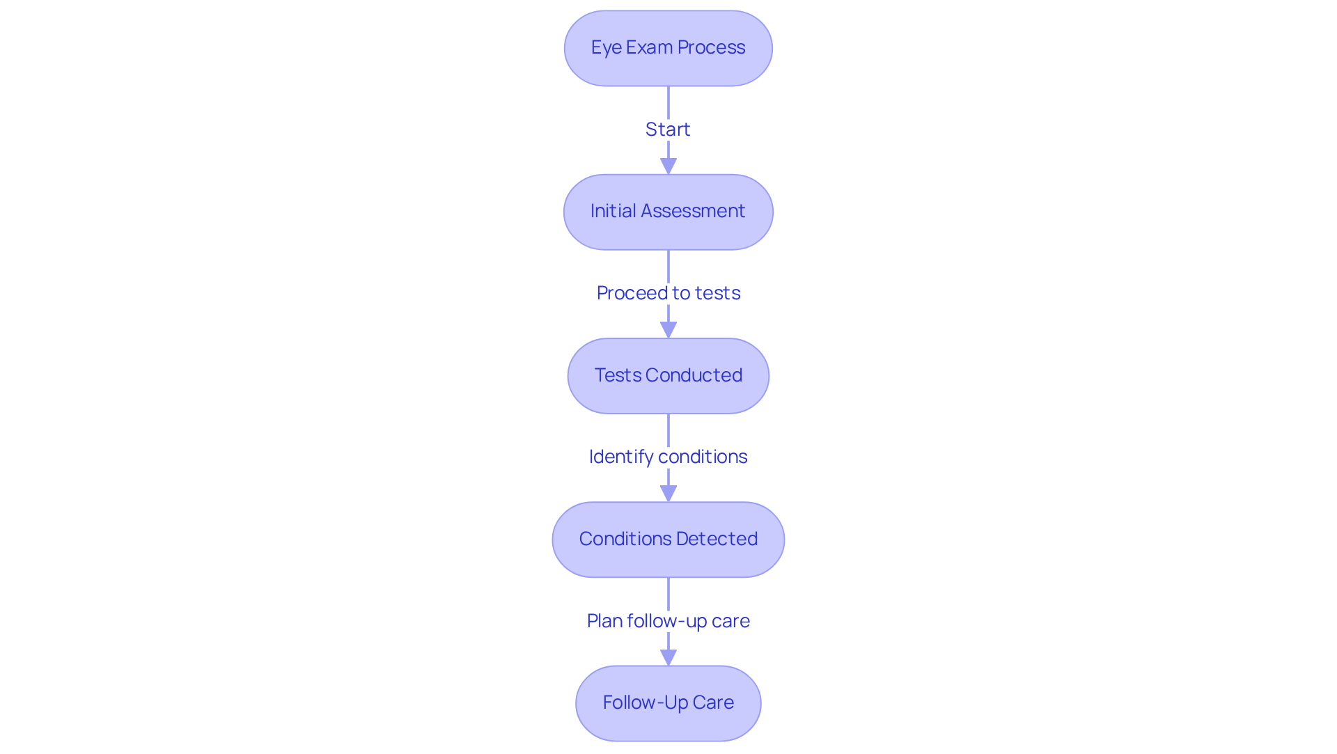 This flowchart illustrates the steps involved in an eye exam. Start at the top with the 'Eye Exam Process', then follow the arrows to see what happens at each stage, from the initial assessment to potential follow-up care. Each box represents a key part of the process, helping you understand how eye exams work and why they are important. This flowchart illustrates the steps involved in an eye exam. Start at the top with the 'Eye Exam Process', then follow the arrows to see what happens at each stage, from the initial assessment to potential follow-up care. Each box represents a key part of the process, helping you understand how eye exams work and why they are important.