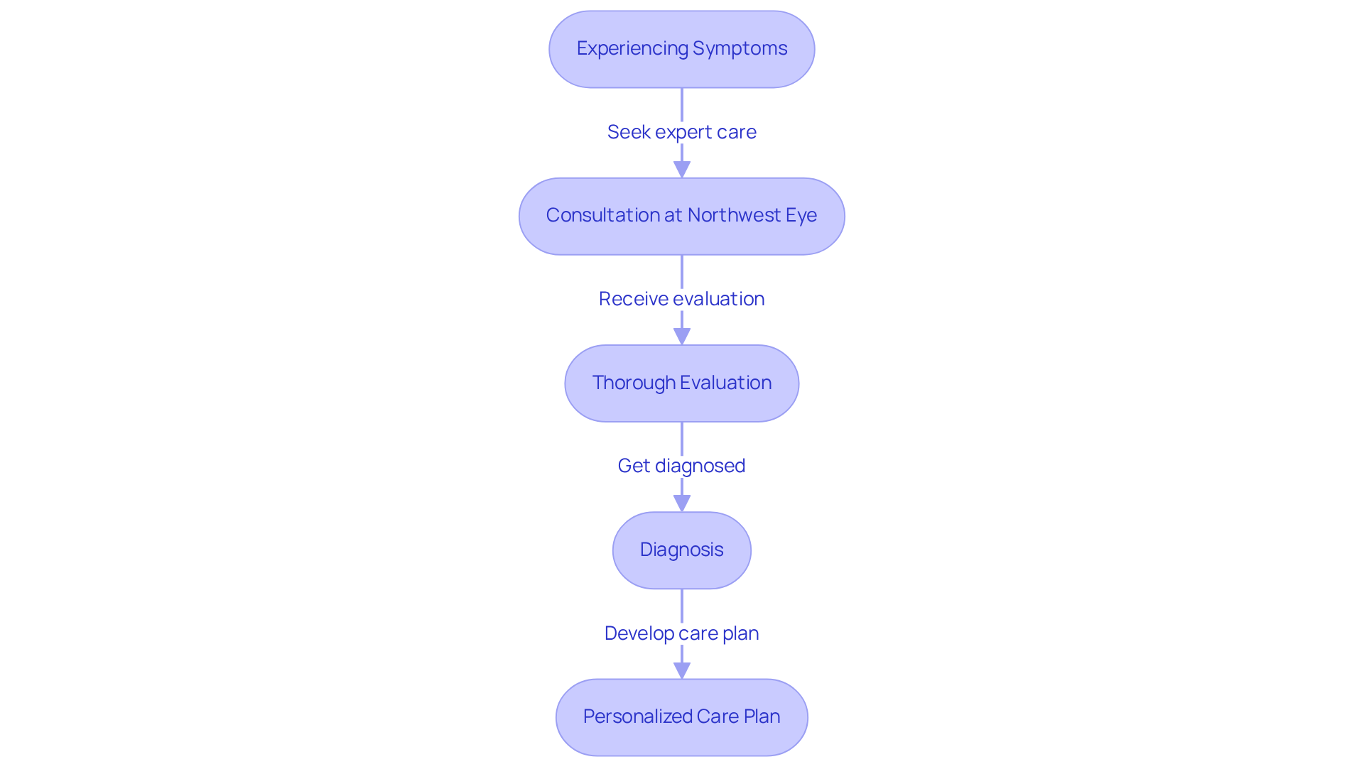 This flowchart illustrates the steps you might take if you're experiencing symptoms related to eye lymphoma. Start at the top with symptoms, and follow the arrows down to see how you can get the care you need at Northwest Eye. Each box represents a key stage in your journey, showing how we support you every step of the way.