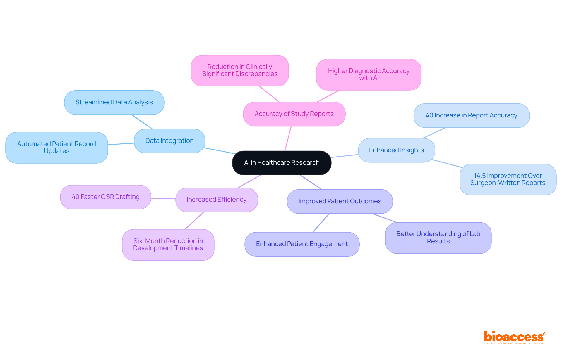 The central node represents AI's role in healthcare research, while the branches illustrate the various benefits and insights gained through AI integration. Each sub-node provides additional detail about how these benefits manifest in practice.