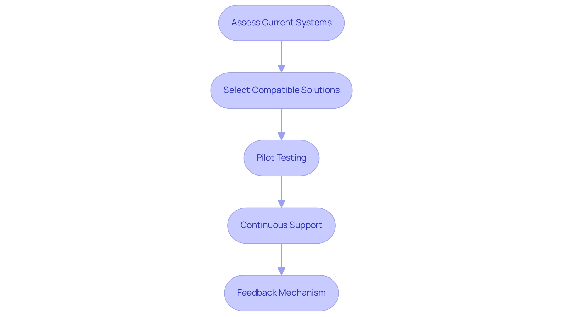 Each box represents a step in the integration process, with arrows indicating the sequence in which these steps should be completed. Each box represents a step in the integration process, with arrows indicating the sequence in which these steps should be completed.