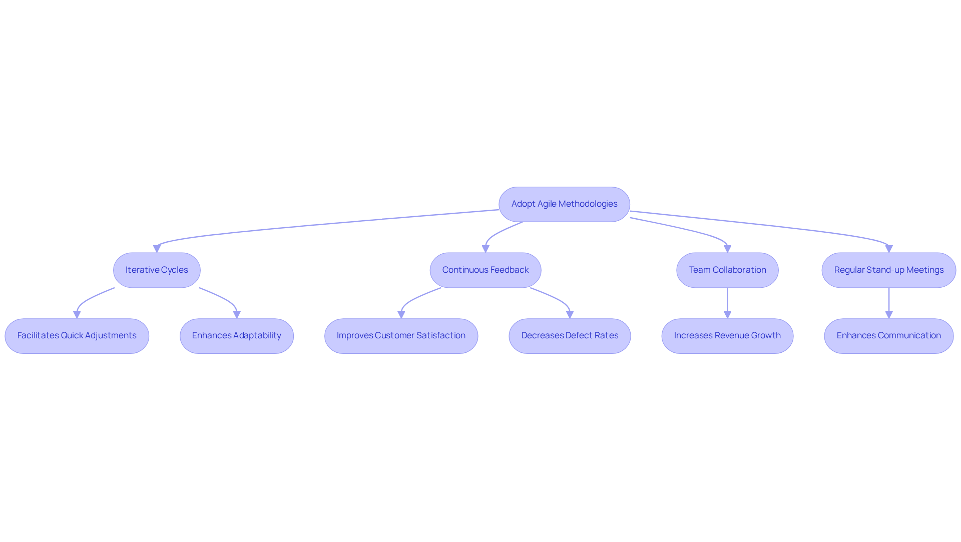 This flowchart shows the steps involved in implementing Agile methodologies. Each box represents a key component of the Agile process, and the arrows indicate the flow from one step to the next. Follow the path to see how Agile practices enhance adaptability and operational efficiency in investment firms.