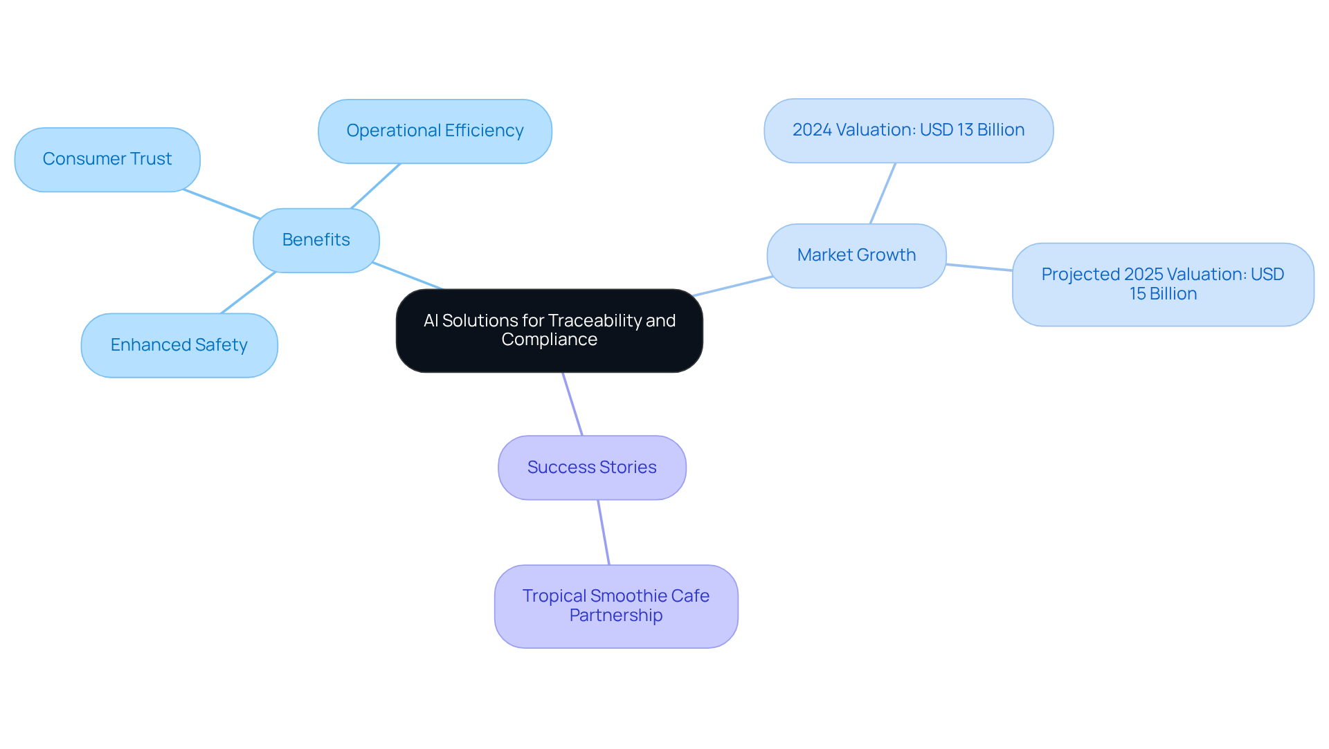 The central node represents the main topic, while branches show the benefits, market growth, and real-world examples of how AI is transforming traceability and compliance in the food industry.