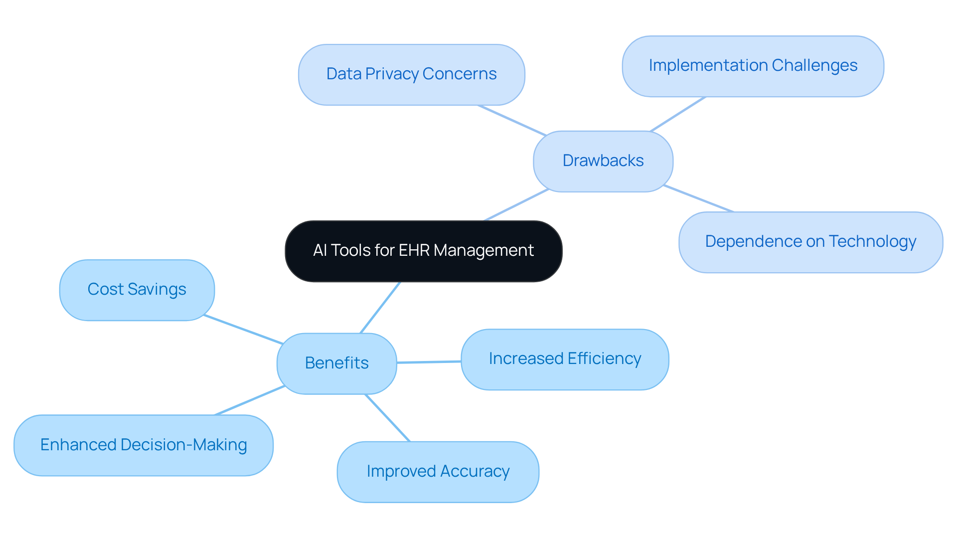 This mindmap shows the advantages and challenges of using AI in managing electronic health records. The central idea is AI tools, with branches for benefits and drawbacks. Each sub-branch lists specific points, helping you understand the pros and cons at a glance.