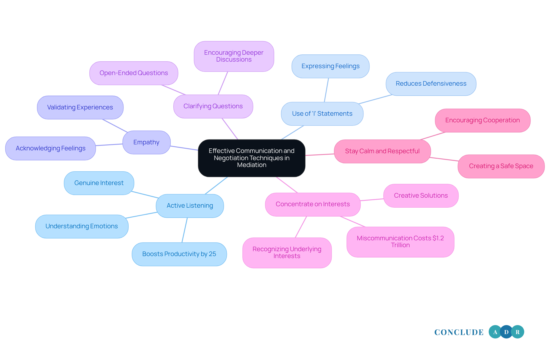 The central idea is about improving communication in mediation. Each branch represents a different technique, and the sub-branches provide additional insights or examples. Follow the branches to see how each technique contributes to better conflict resolution.