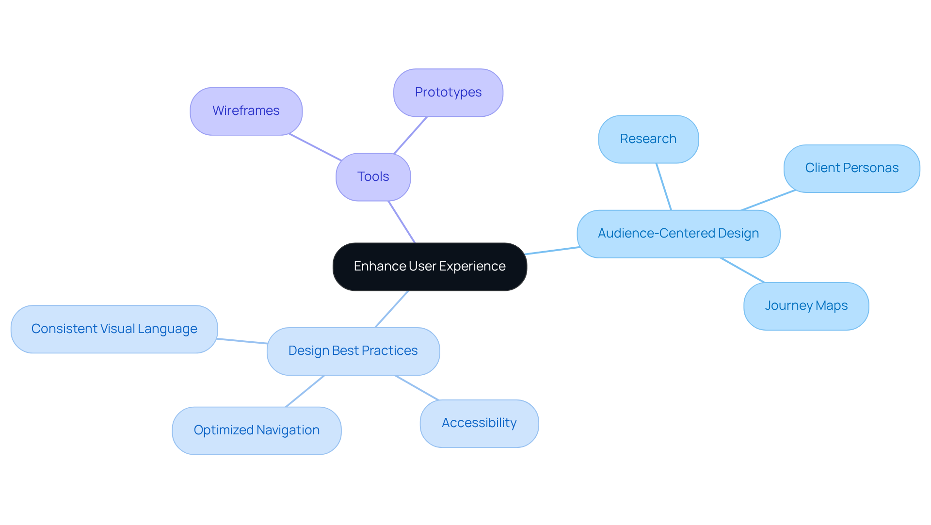 The central node represents the main goal of enhancing user experience, while the branches show the key areas and tools that contribute to achieving this goal. Each color-coded branch helps you navigate through the different aspects of effective design.