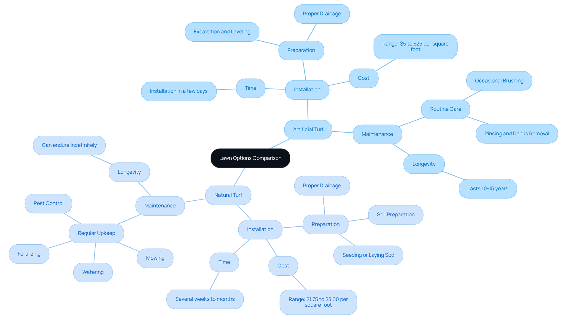 This mindmap helps you see the differences between artificial and natural turf. Start at the center with the main topic, then explore each type of turf to understand their installation and maintenance needs. Each branch shows specific details, making it easy to compare the two options. This mindmap helps you see the differences between artificial and natural turf. Start at the center with the main topic, then explore each type of turf to understand their installation and maintenance needs. Each branch shows specific details, making it easy to compare the two options.