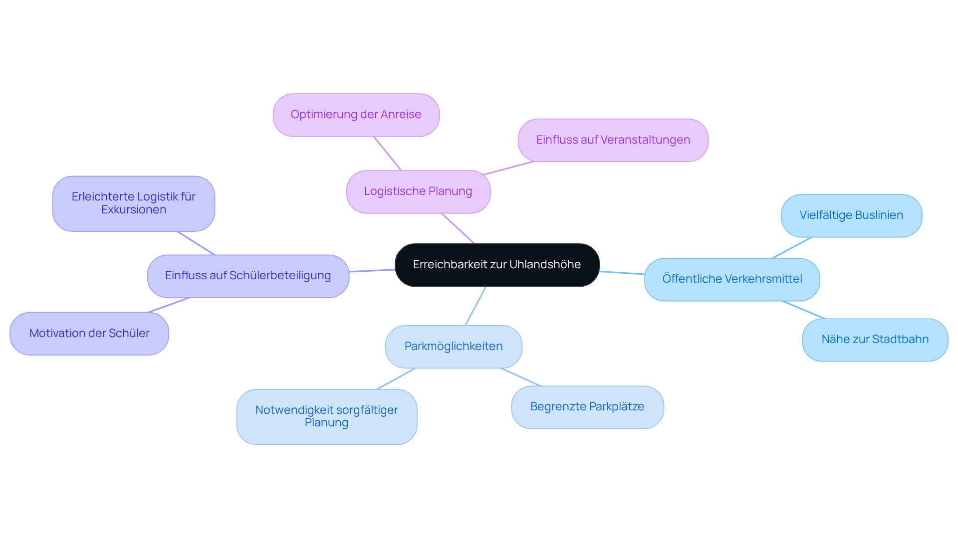 Im Zentrum steht die Erreichbarkeit, von der aus verschiedene Aspekte abzweigen. Jede Kategorie zeigt, wie sie zur Teilnahme der Schüler an Veranstaltungen beiträgt. So können Sie auf einen Blick sehen, welche Faktoren wichtig sind. Im Zentrum steht die Erreichbarkeit, von der aus verschiedene Aspekte abzweigen. Jede Kategorie zeigt, wie sie zur Teilnahme der Schüler an Veranstaltungen beiträgt. So können Sie auf einen Blick sehen, welche Faktoren wichtig sind.