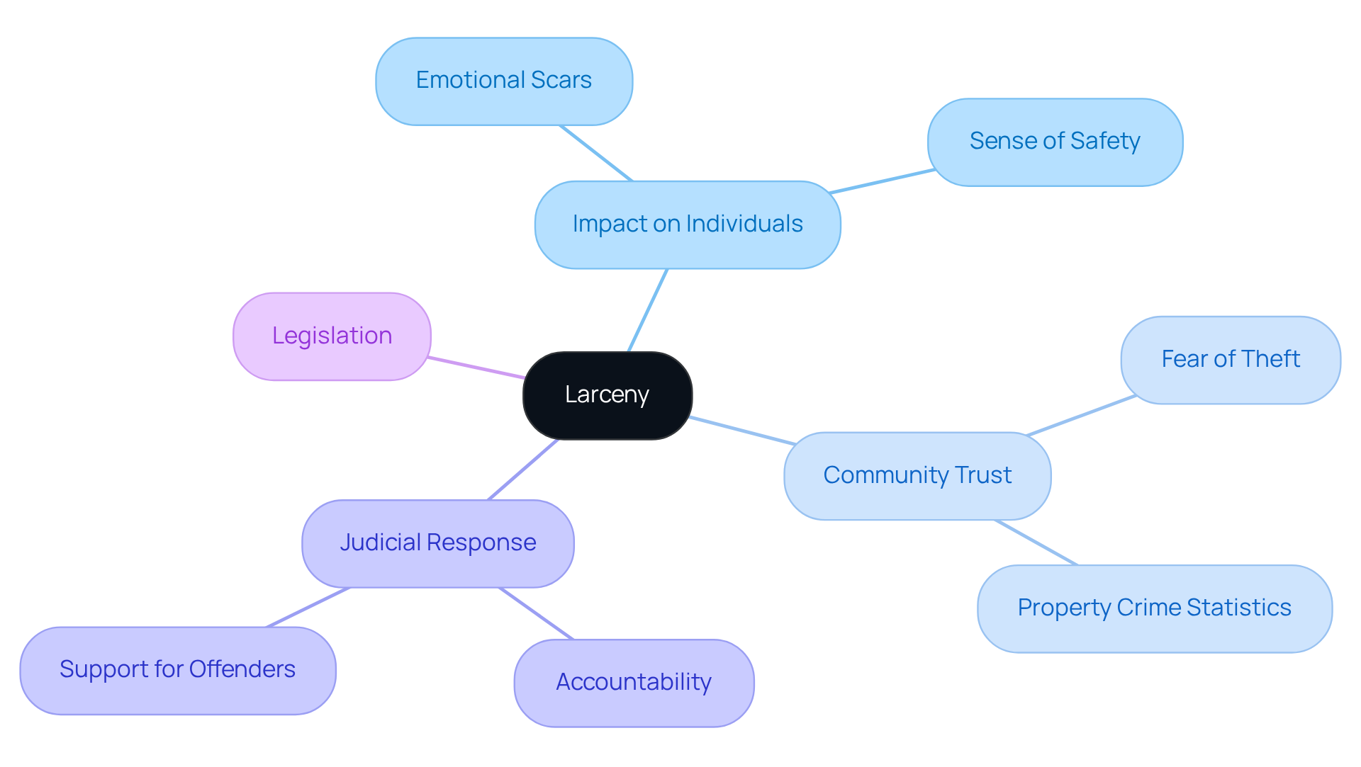 This mindmap starts with larceny at the center and branches out to show how it affects individuals, communities, and the judicial system. Each branch represents a different aspect of larceny, helping you see the bigger picture and the connections between these ideas.