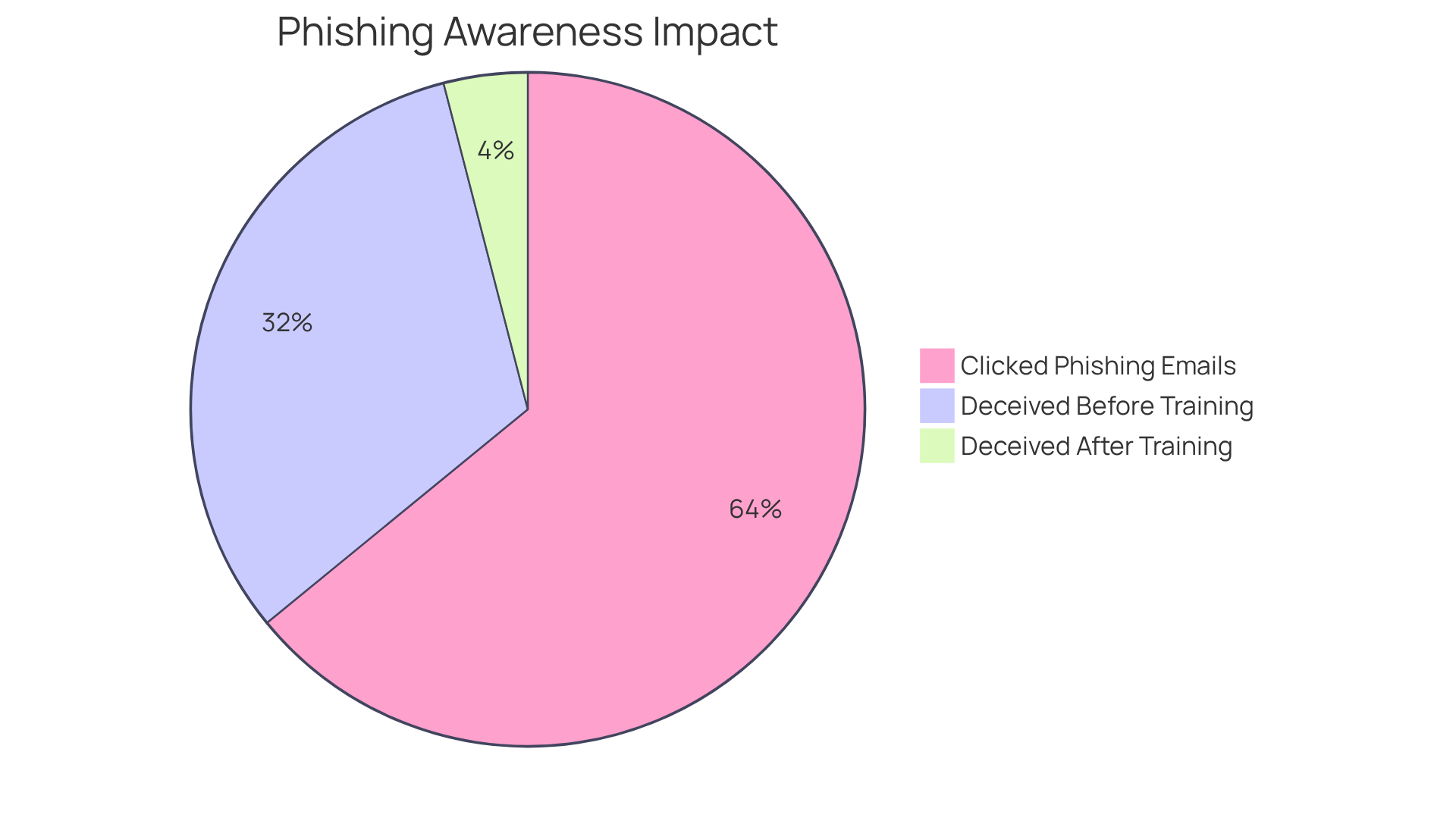 Each slice of the pie shows a different aspect of phishing awareness: the red slice indicates the percentage of employees deceived before training, the green slice shows those deceived after training, and the blue slice represents employees who clicked on phishing emails. The larger the slice, the more significant the issue it represents.