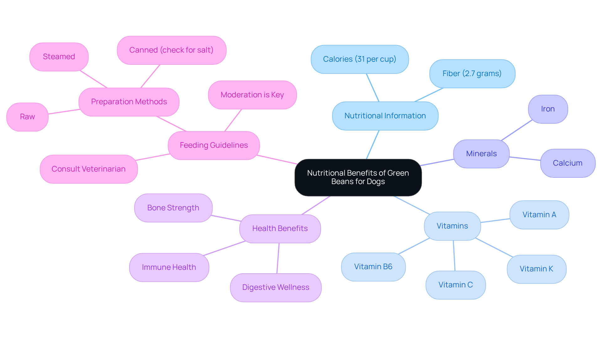Start at the center with green beans' benefits, then explore each branch to learn about specific nutrients and how they help your dog stay healthy.