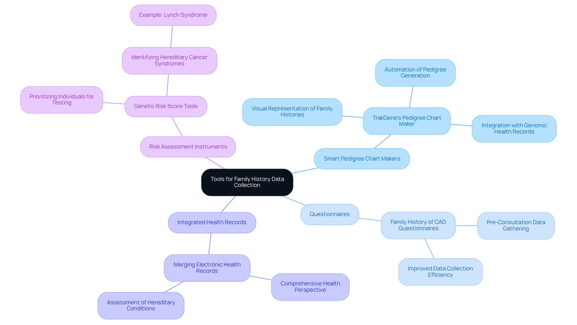 The central node represents the overall theme of data collection tools, while each branch highlights a specific tool category. Sub-branches provide additional details about each tool's purpose and benefits, helping you understand how they contribute to effective genetic counseling.